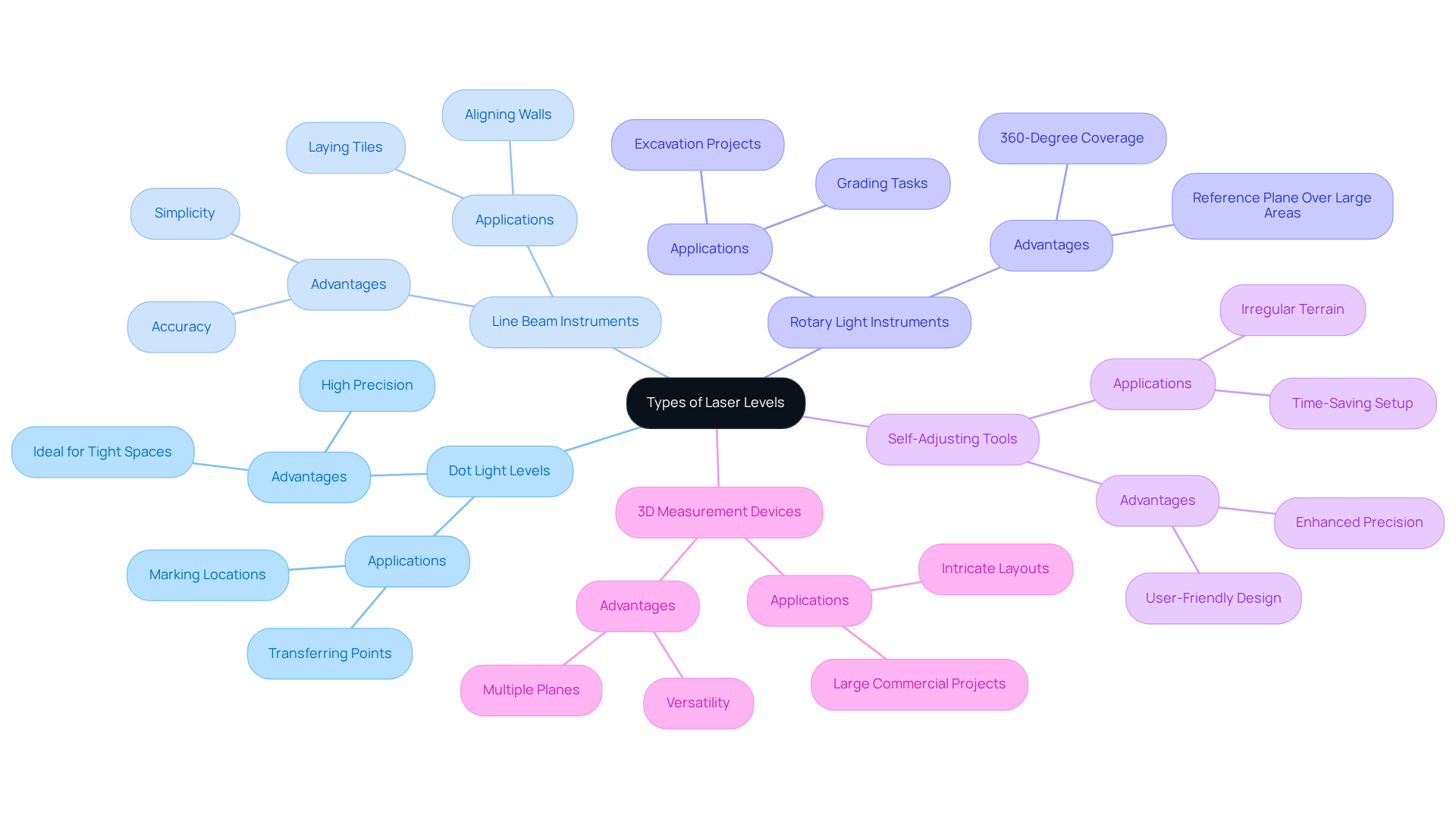 This mindmap starts with the main topic in the center and branches out to show different types of laser levels. Each branch represents a type, and the smaller branches provide details about their specific uses. This layout helps you quickly see which laser level might be best for your project.