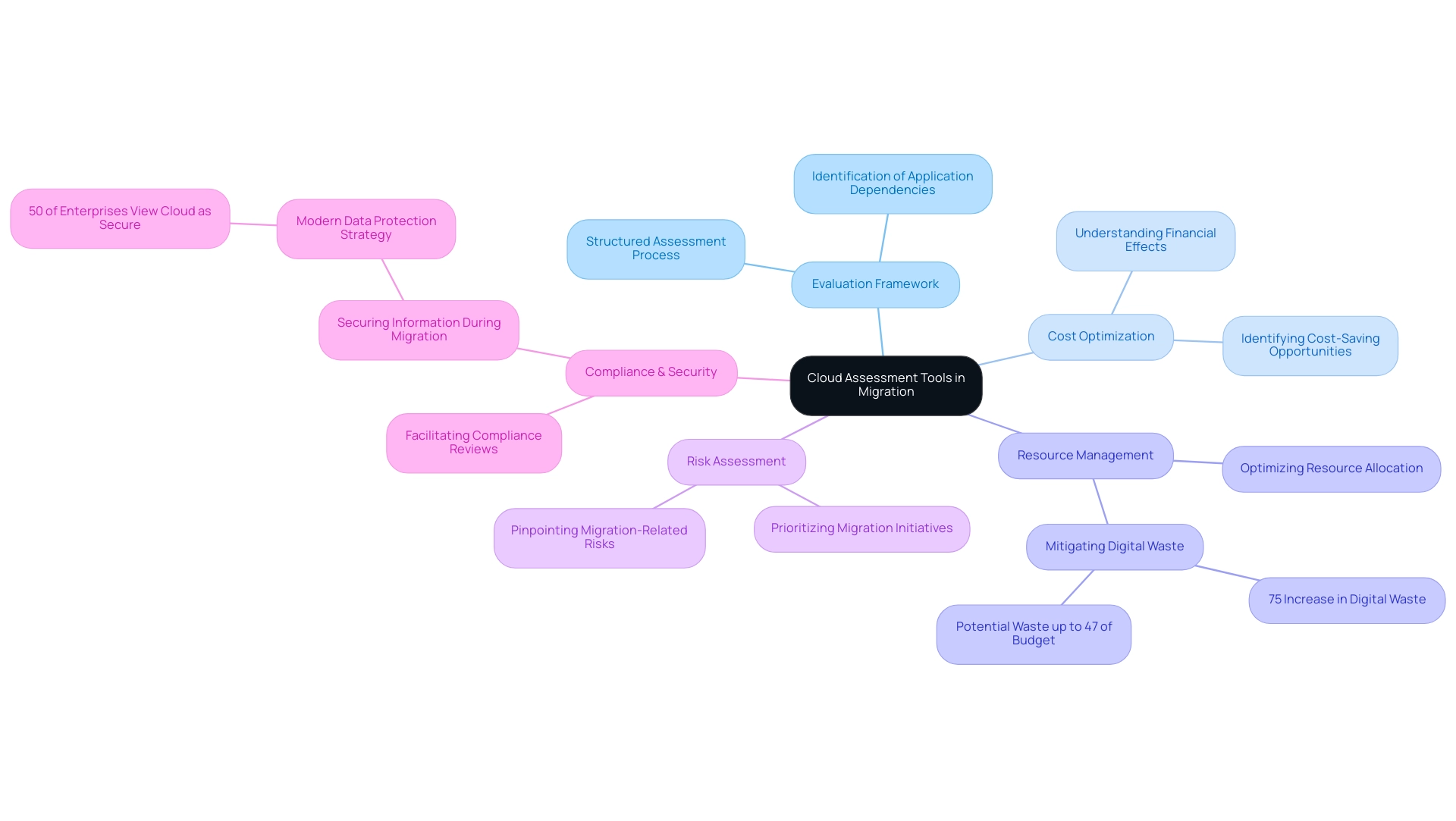 The central node represents the overarching topic, with branches detailing specific roles and components of cloud assessment tools in streamlining migration.