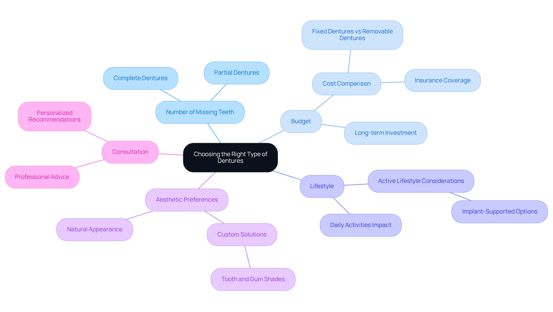 This mindmap starts with the main topic in the center, then branches out to show important factors to think about when selecting dentures. Each branch represents a different consideration, helping you visualize what matters most in your decision-making process.