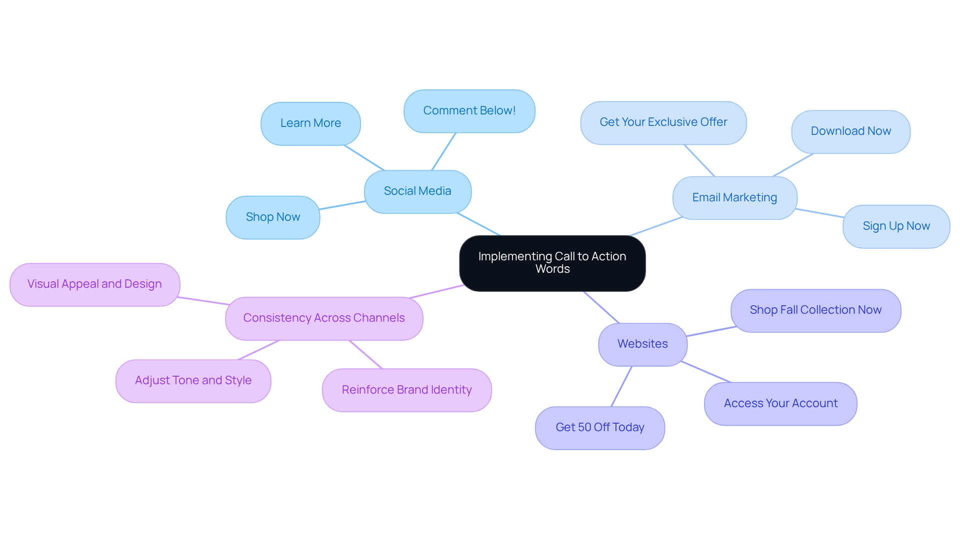 This mindmap starts with the main idea of using call to action words effectively. Each branch represents a different marketing channel, showing how to apply CTAs in that context. Follow the branches to see specific examples and strategies for each channel.