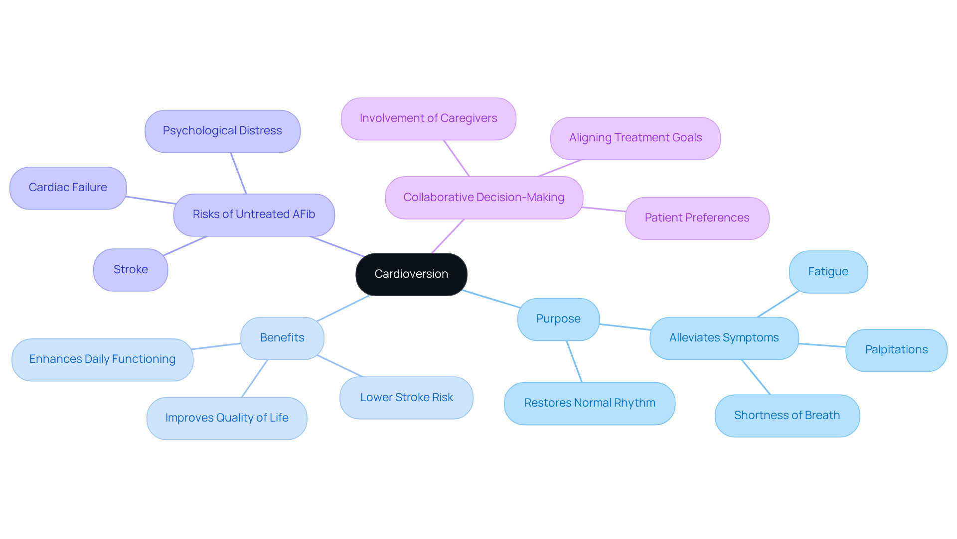 This mindmap shows how cardioversion is connected to its purpose and benefits. Follow the branches to see how it helps improve health and well-being for older adults. This mindmap shows how cardioversion is connected to its purpose and benefits. Follow the branches to see how it helps improve health and well-being for older adults.