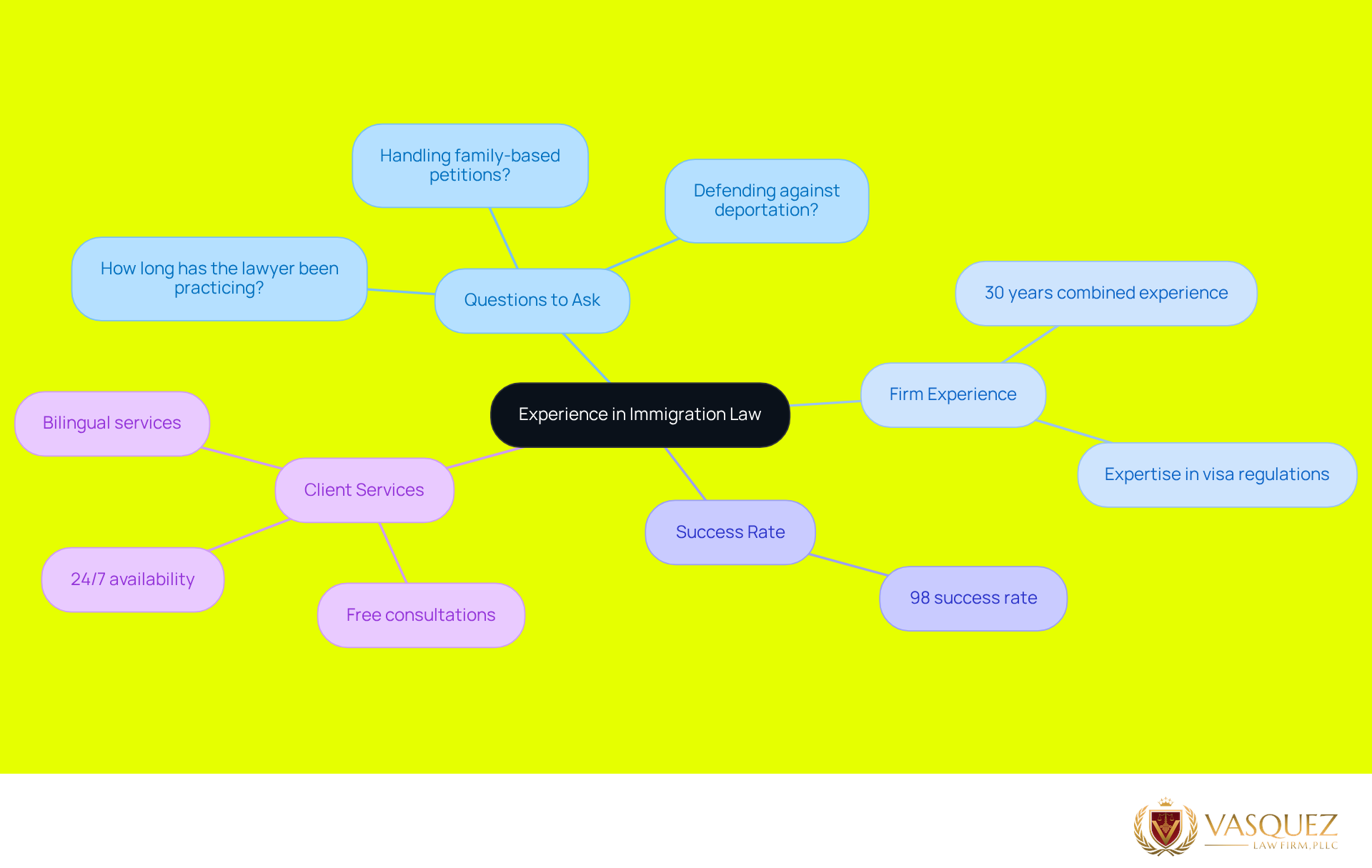 This mindmap helps you navigate the important aspects of choosing an immigration attorney. Start at the center with the main topic, then explore the branches to find key questions to ask, the firm's experience, their success rate, and the services they offer. Each branch provides insights that can guide your decision-making process. This mindmap helps you navigate the important aspects of choosing an immigration attorney. Start at the center with the main topic, then explore the branches to find key questions to ask, the firm's experience, their success rate, and the services they offer. Each branch provides insights that can guide your decision-making process.
