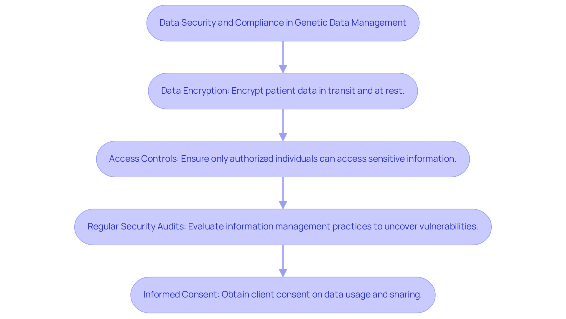 This flowchart outlines the essential steps genetic advisors should take to protect sensitive genetic information. Follow the arrows to see the recommended actions for maintaining data security and compliance. This flowchart outlines the essential steps genetic advisors should take to protect sensitive genetic information. Follow the arrows to see the recommended actions for maintaining data security and compliance.