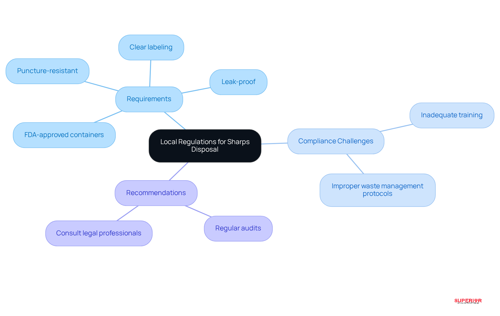 Start at the center with the main topic, then explore each branch to see the requirements, challenges, and recommendations related to sharps disposal regulations.