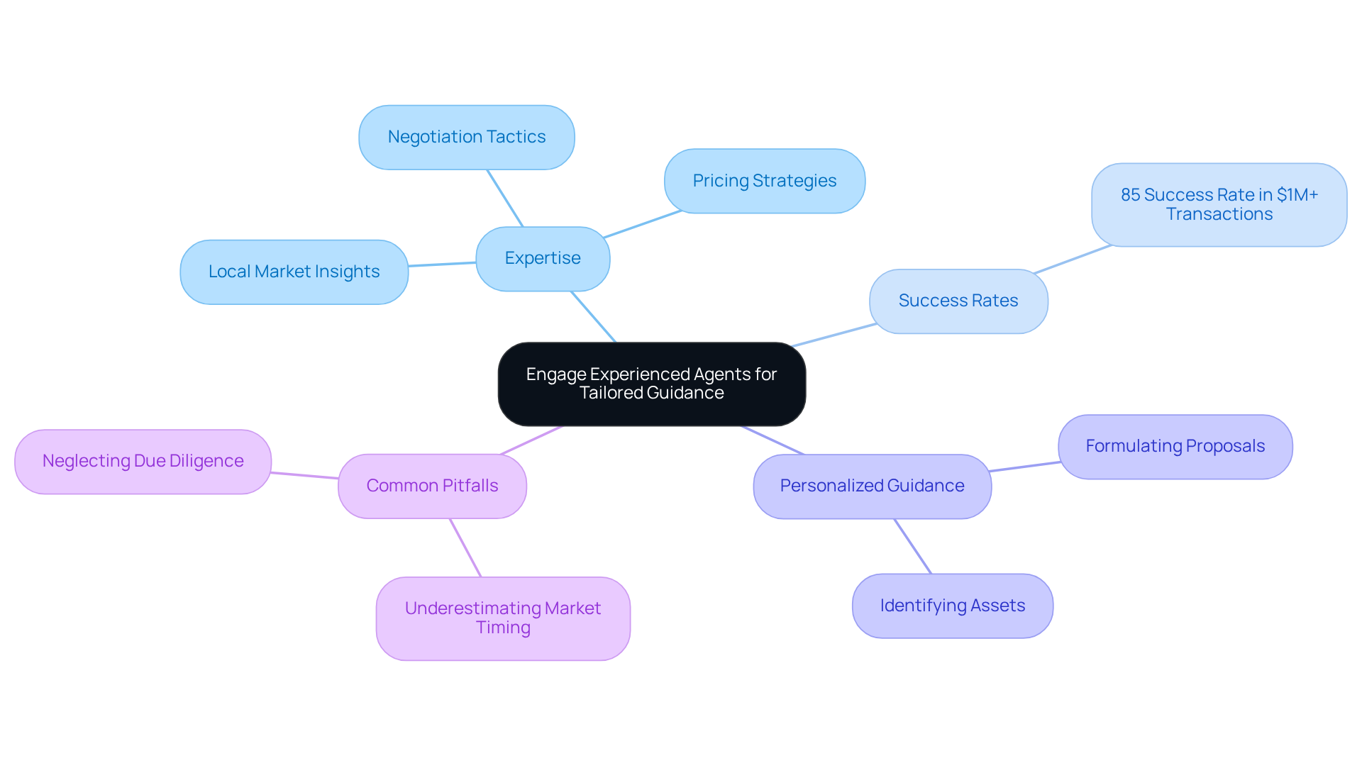 The central node represents the main idea, while the branches show the various benefits of working with seasoned agents. Each branch highlights a specific area of expertise or advantage, making it easy to see how they contribute to a successful real estate experience.