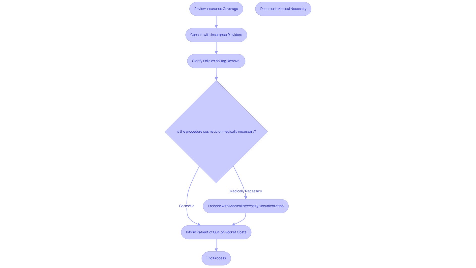 Follow the arrows to see each step in the process of reviewing insurance coverage. Each box represents an action or decision point, guiding you through what to do next.