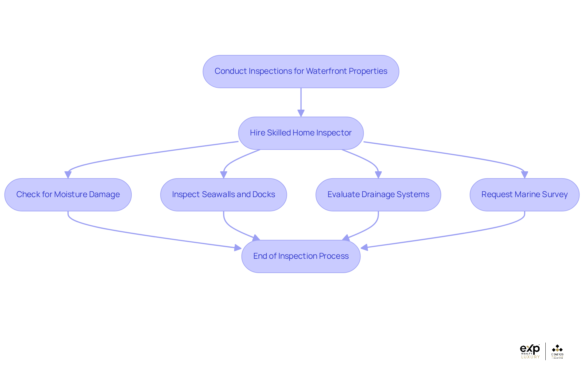 Follow the arrows to see the steps you should take when inspecting a waterfront home. Each box represents an important area to check, ensuring you cover all bases for a thorough assessment. Follow the arrows to see the steps you should take when inspecting a waterfront home. Each box represents an important area to check, ensuring you cover all bases for a thorough assessment.