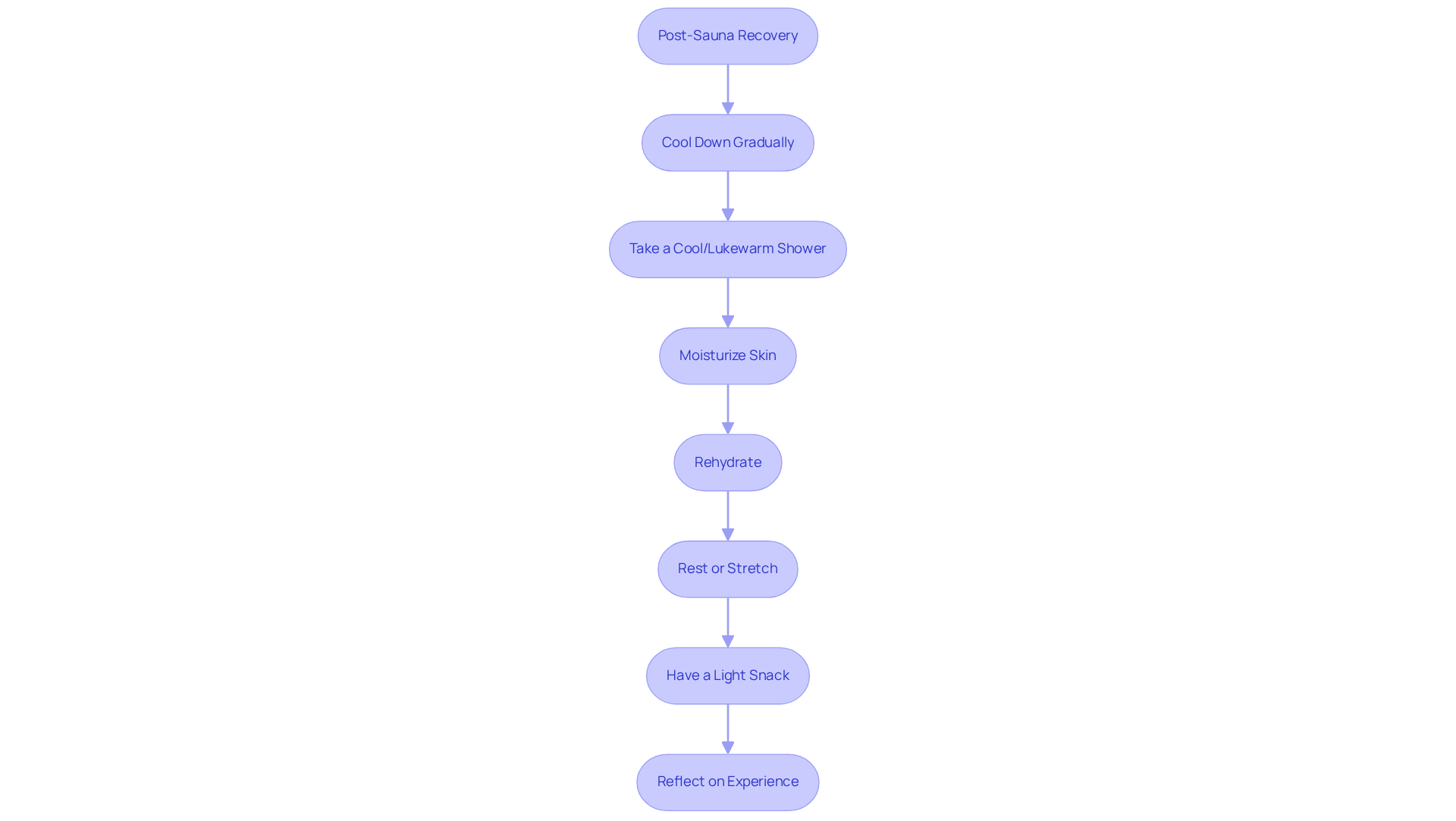 Follow the arrows from the top to the bottom of the chart to see the recommended steps after your sauna session. Each box represents an action to enhance your recovery. Follow the arrows from the top to the bottom of the chart to see the recommended steps after your sauna session. Each box represents an action to enhance your recovery.