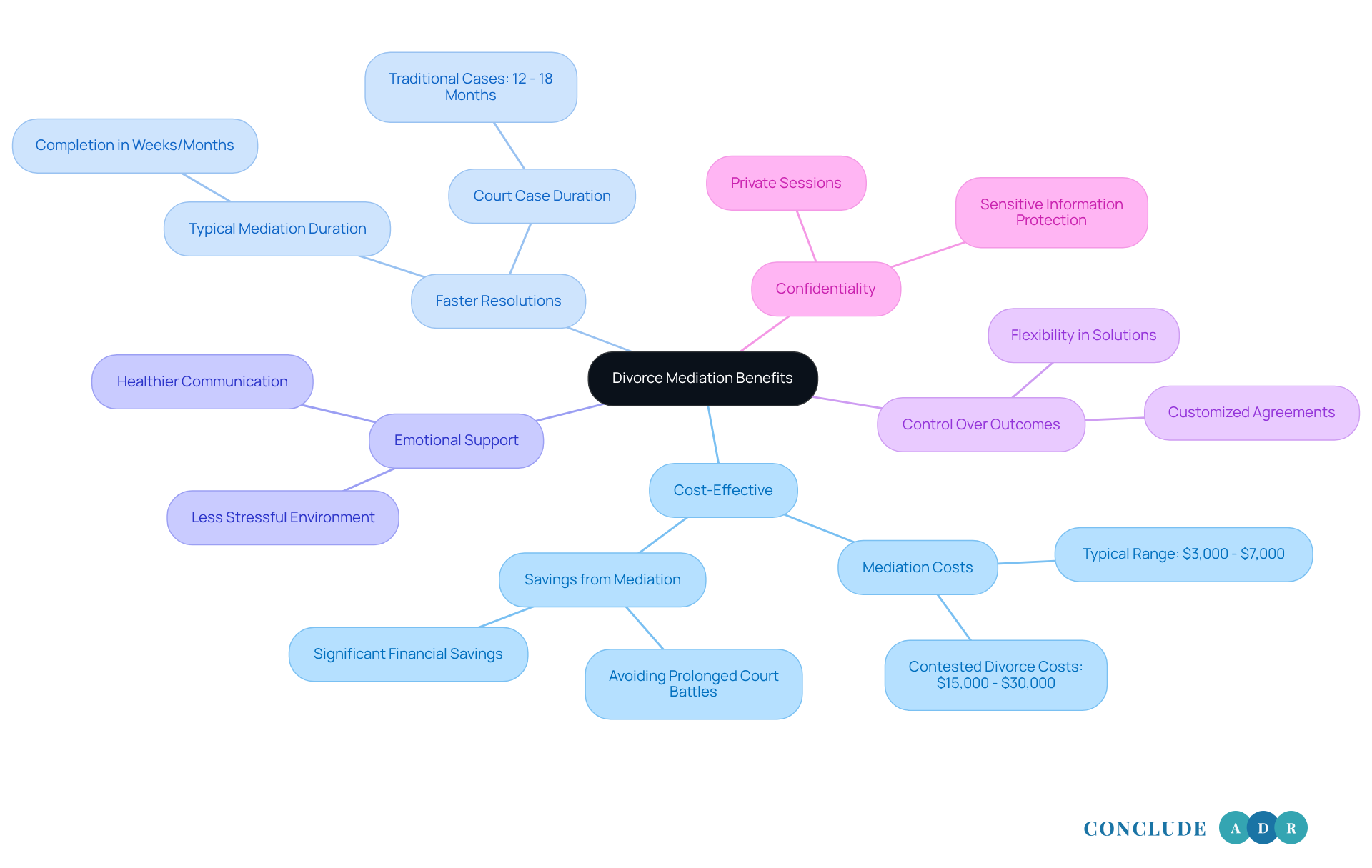 The central node represents the overall concept of divorce mediation, while each branch highlights a specific benefit. The sub-branches provide additional details or statistics, helping you understand why mediation can be a better choice.