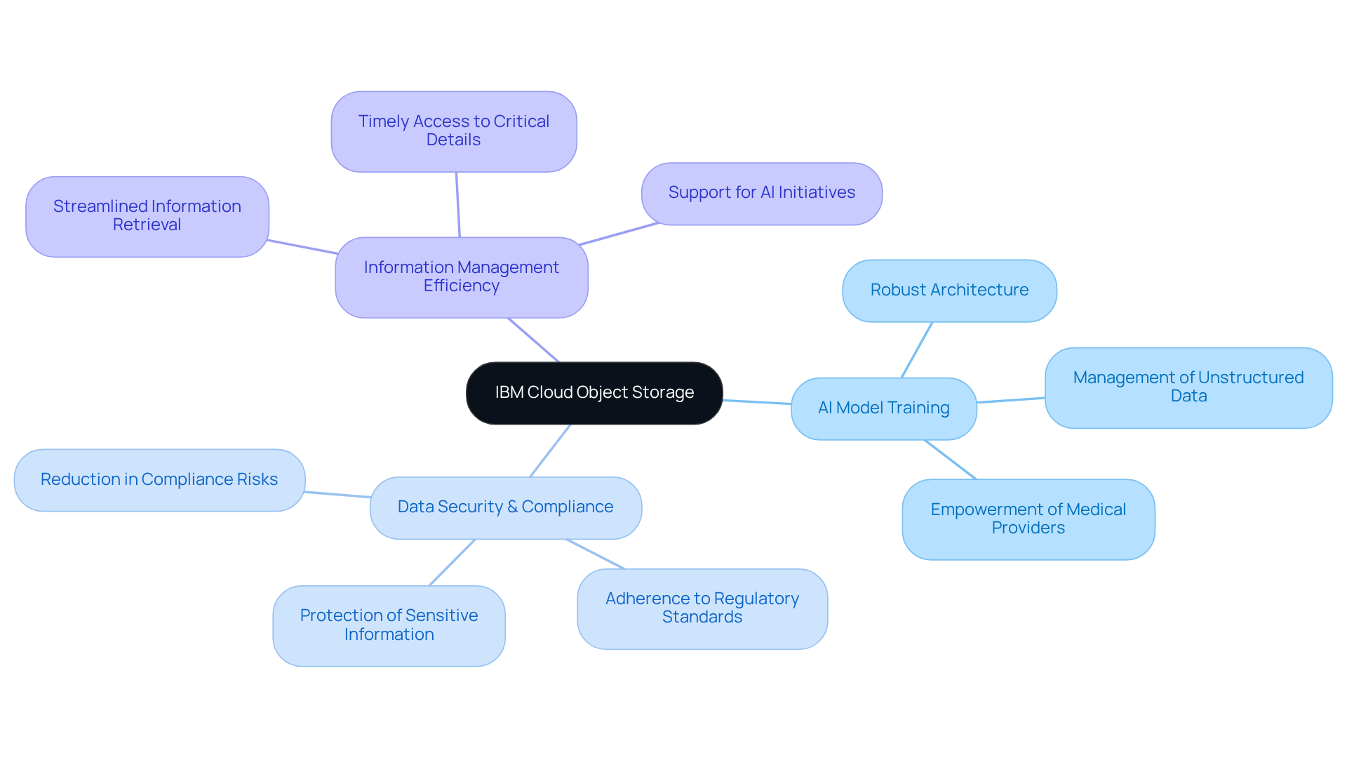Start at the center with IBM Cloud Object Storage, then explore the branches to see how it supports AI initiatives in medical organizations through various features and advantages.