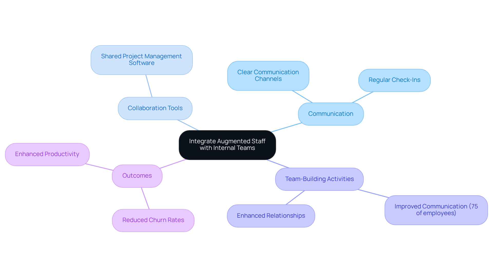 This mindmap shows how integrating augmented staff can improve communication, collaboration, and team dynamics. Each branch represents a key area that contributes to successful integration, helping you understand the overall strategy.