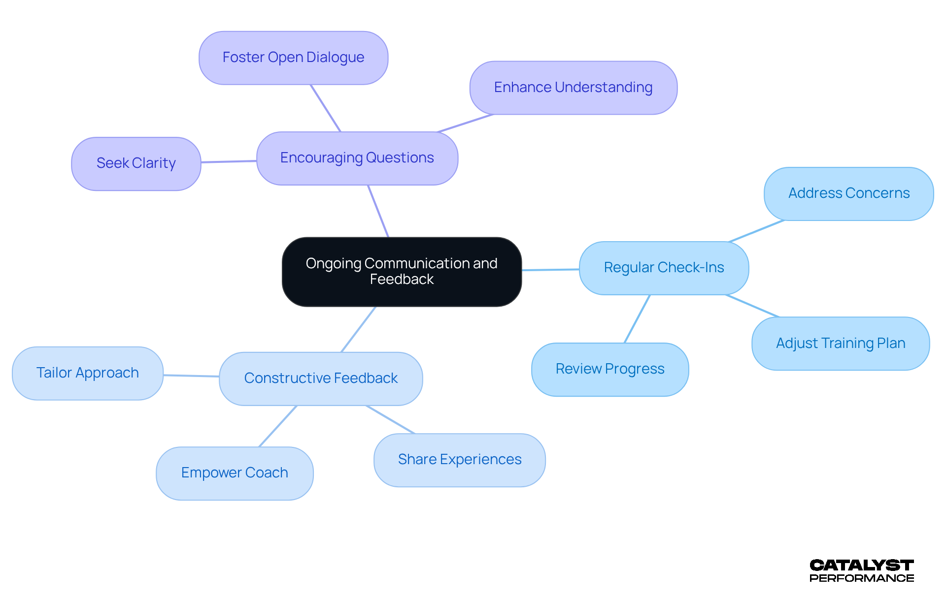 The center represents the importance of communication in recovery. Each branch shows a key practice, and the sub-branches provide more details on how to implement these practices effectively.