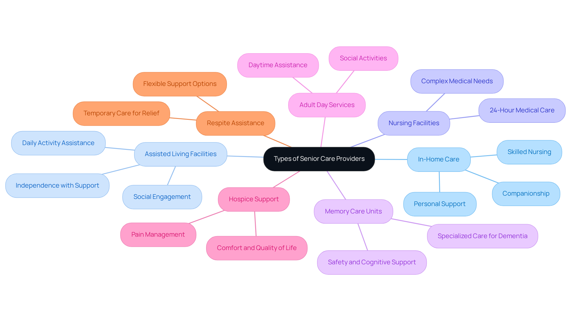 The central node represents the main topic of senior care options, and each branch shows a different type of care available for seniors. The descriptions provide a quick insight into what each type of service offers.
