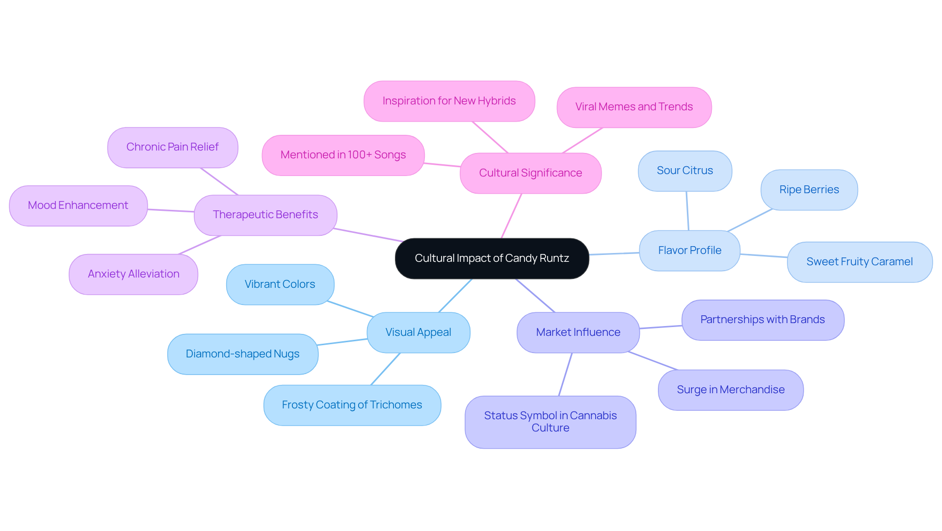 This mindmap shows how Candy Runtz influences various aspects of cannabis culture. Each branch represents a different area, such as its looks, taste, health benefits, and cultural references. The more you explore, the more you'll see how interconnected these elements are. This mindmap shows how Candy Runtz influences various aspects of cannabis culture. Each branch represents a different area, such as its looks, taste, health benefits, and cultural references. The more you explore, the more you'll see how interconnected these elements are.