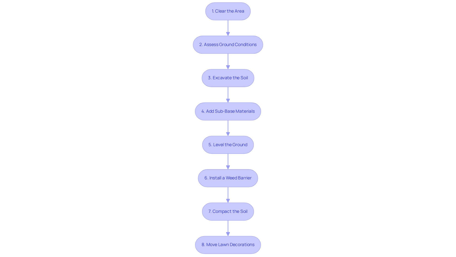Each box represents a step in the preparation process. Follow the arrows to see how each step leads to the next, ensuring a successful turf installation.