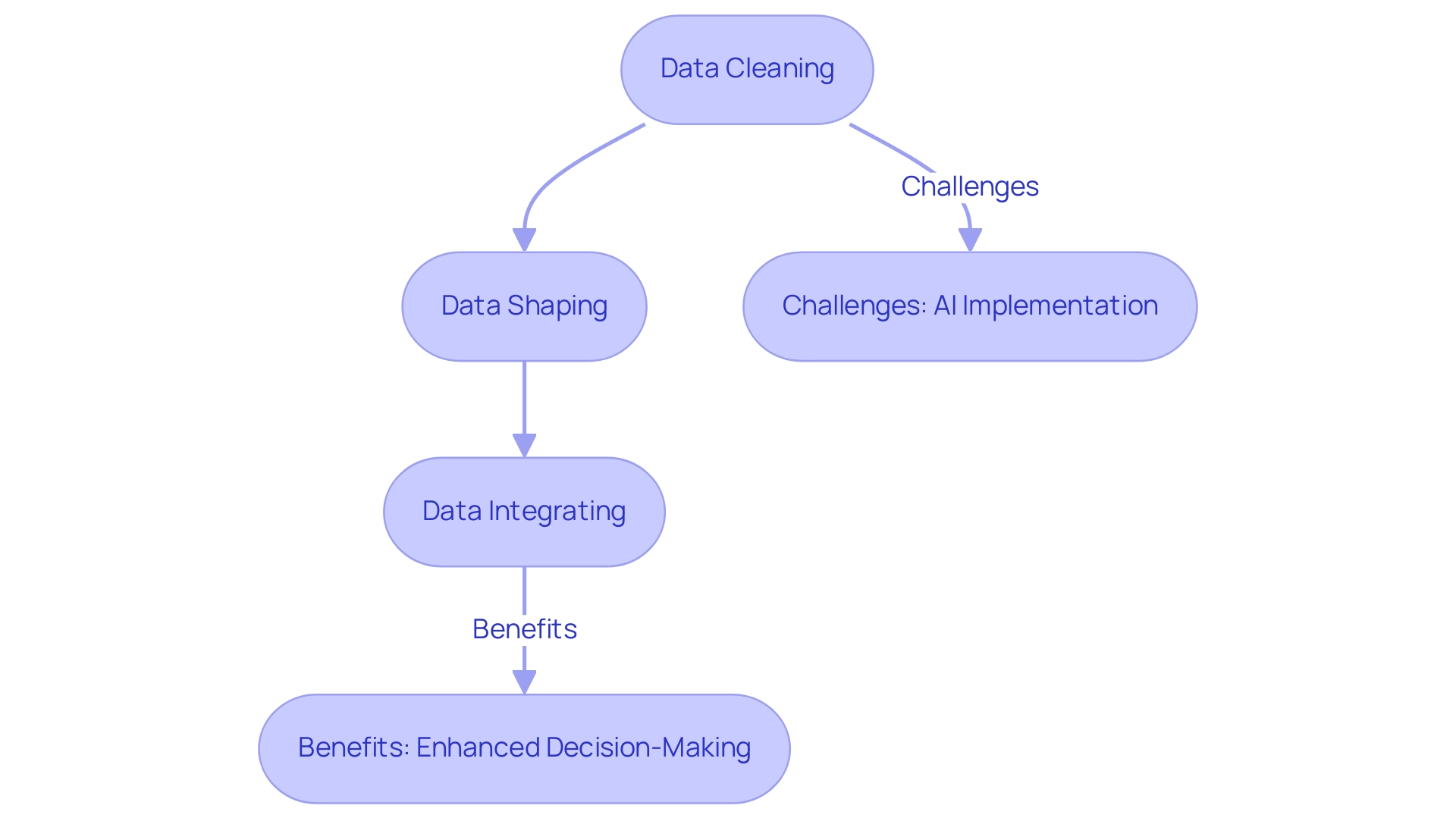 Each box represents a stage in the data transformation process: Cleaning (light blue), Shaping (light green), and Integrating (light orange). Arrows indicate the sequence of steps.