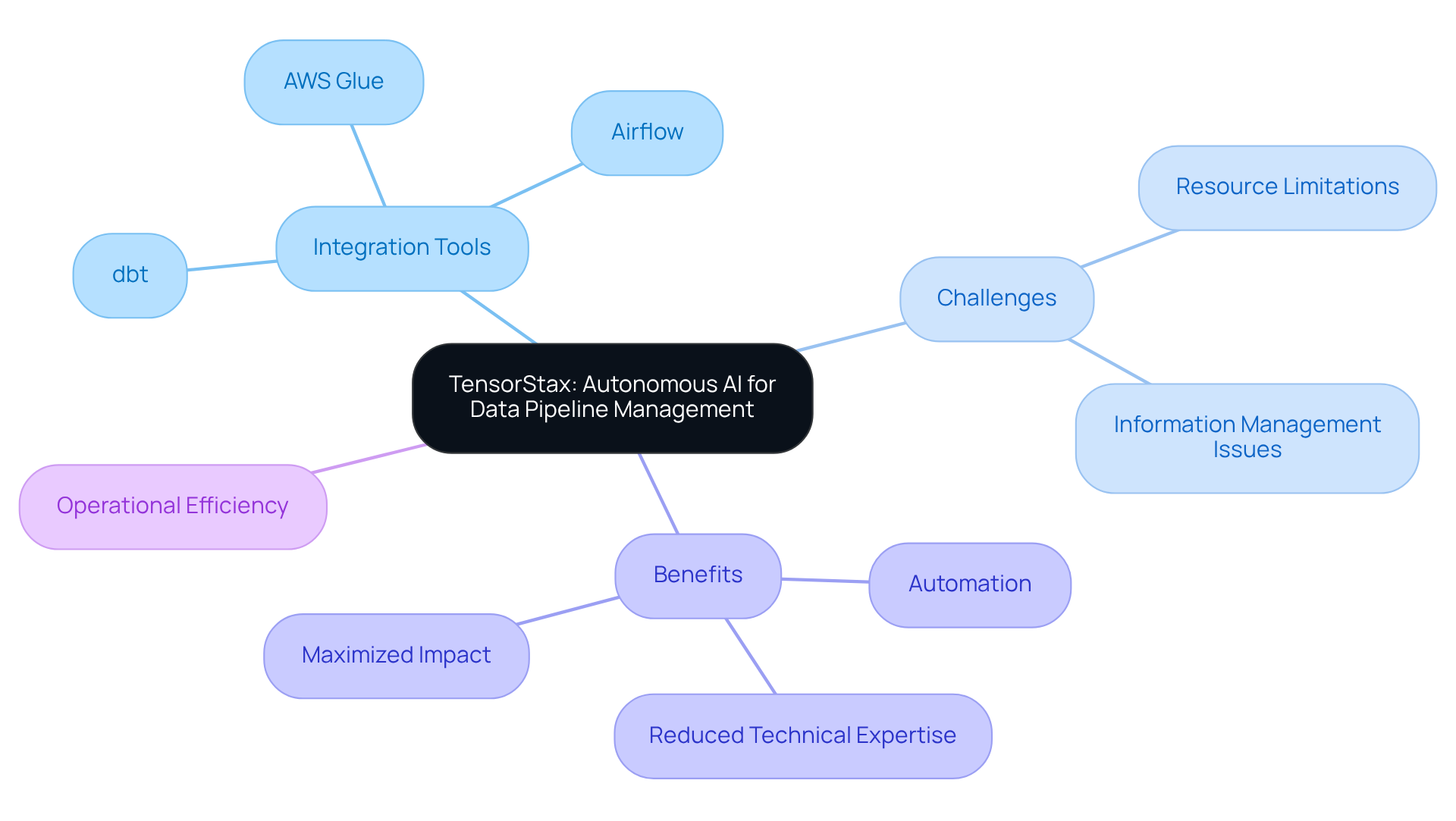 The central node represents TensorStax, while branches show how it connects to various aspects of data management for non-profits. Each color-coded branch helps you see the different areas of focus, from integration tools to the benefits of using TensorStax.