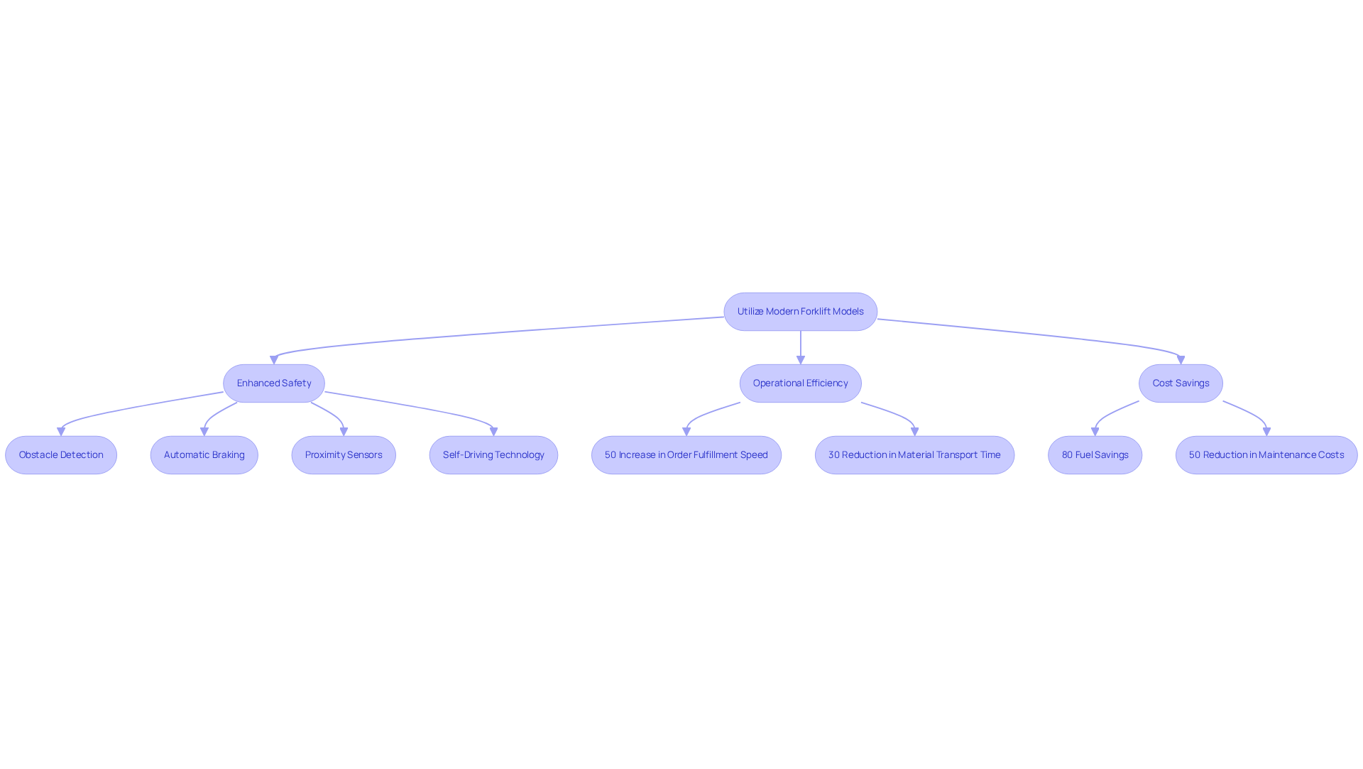 7 Benefits of Forklift Rental in Fort Worth for Project Managers