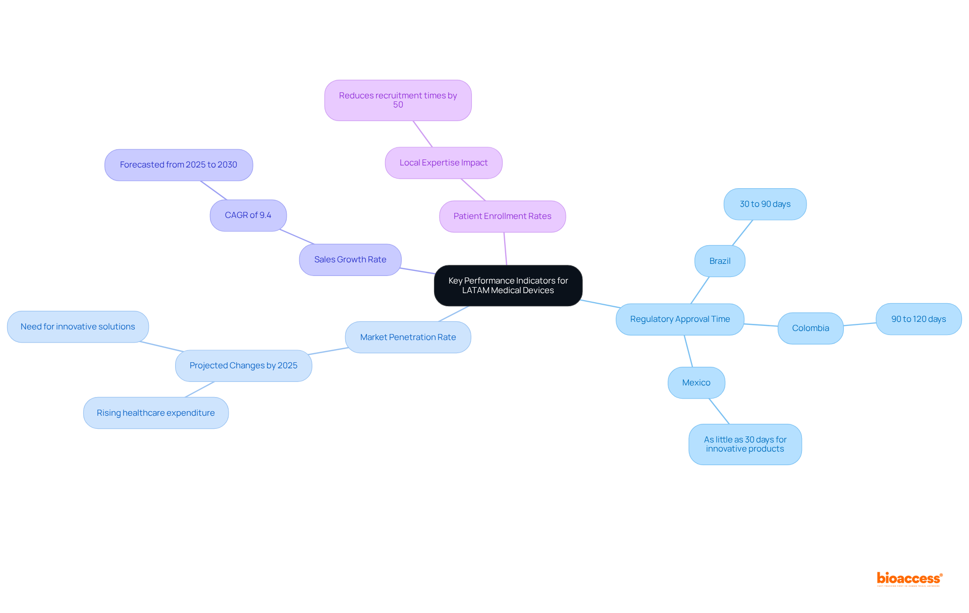 The center node represents the overall focus on KPIs, while each branch expands into specific metrics and insights. This structure helps you navigate the key areas that influence market access and strategies in the LATAM medical devices landscape.