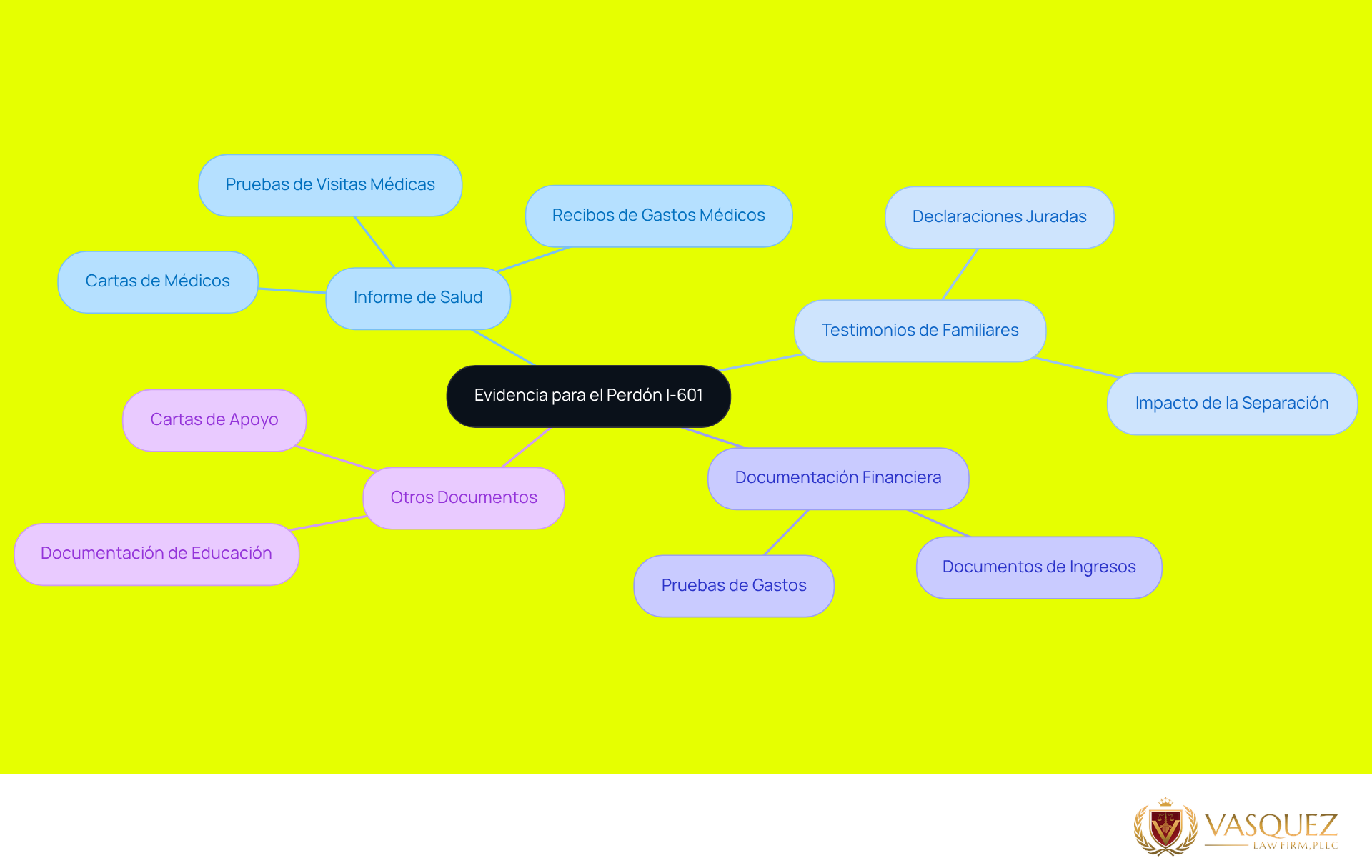 El nodo central representa la solicitud de perdón, y las ramas muestran los diferentes tipos de evidencia que pueden ayudar a demostrar las dificultades extremas. Cada sub-rama proporciona ejemplos específicos de documentos que pueden fortalecer la solicitud. El nodo central representa la solicitud de perdón, y las ramas muestran los diferentes tipos de evidencia que pueden ayudar a demostrar las dificultades extremas. Cada sub-rama proporciona ejemplos específicos de documentos que pueden fortalecer la solicitud.
