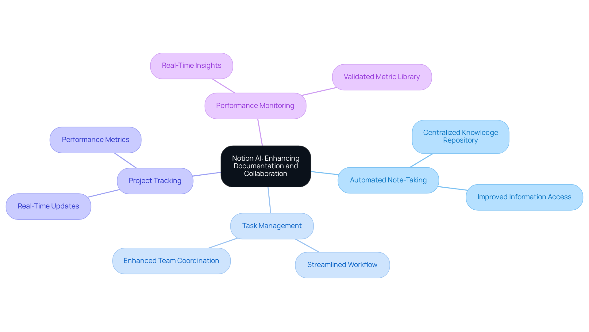 The central node represents Notion AI's overall impact, while the branches show specific features and their advantages. Follow the branches to understand how each feature contributes to better documentation and collaboration. The central node represents Notion AI's overall impact, while the branches show specific features and their advantages. Follow the branches to understand how each feature contributes to better documentation and collaboration.