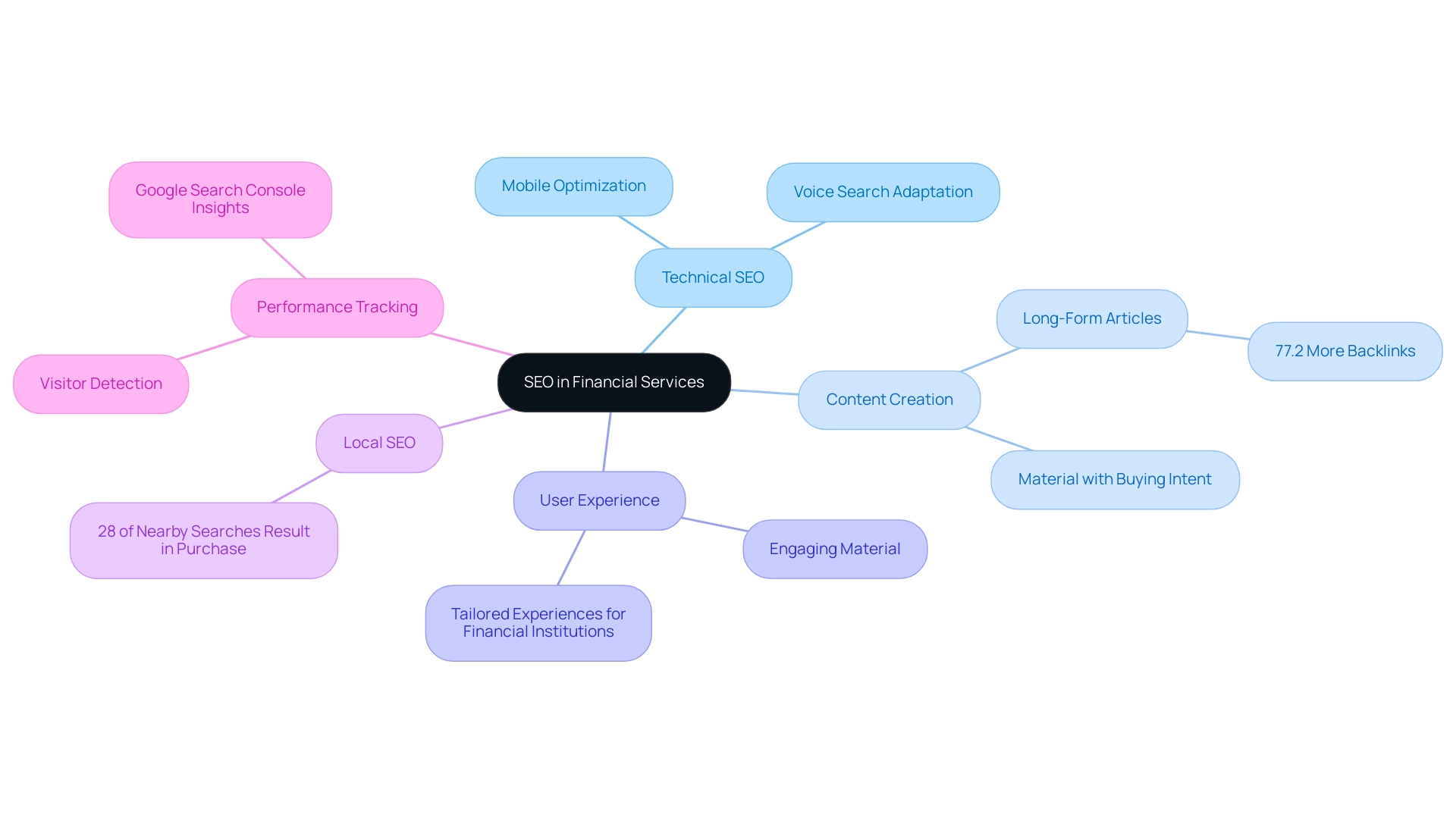 The central node represents the overall SEO strategy, with branches showing key strategies and their specific tactics or insights.