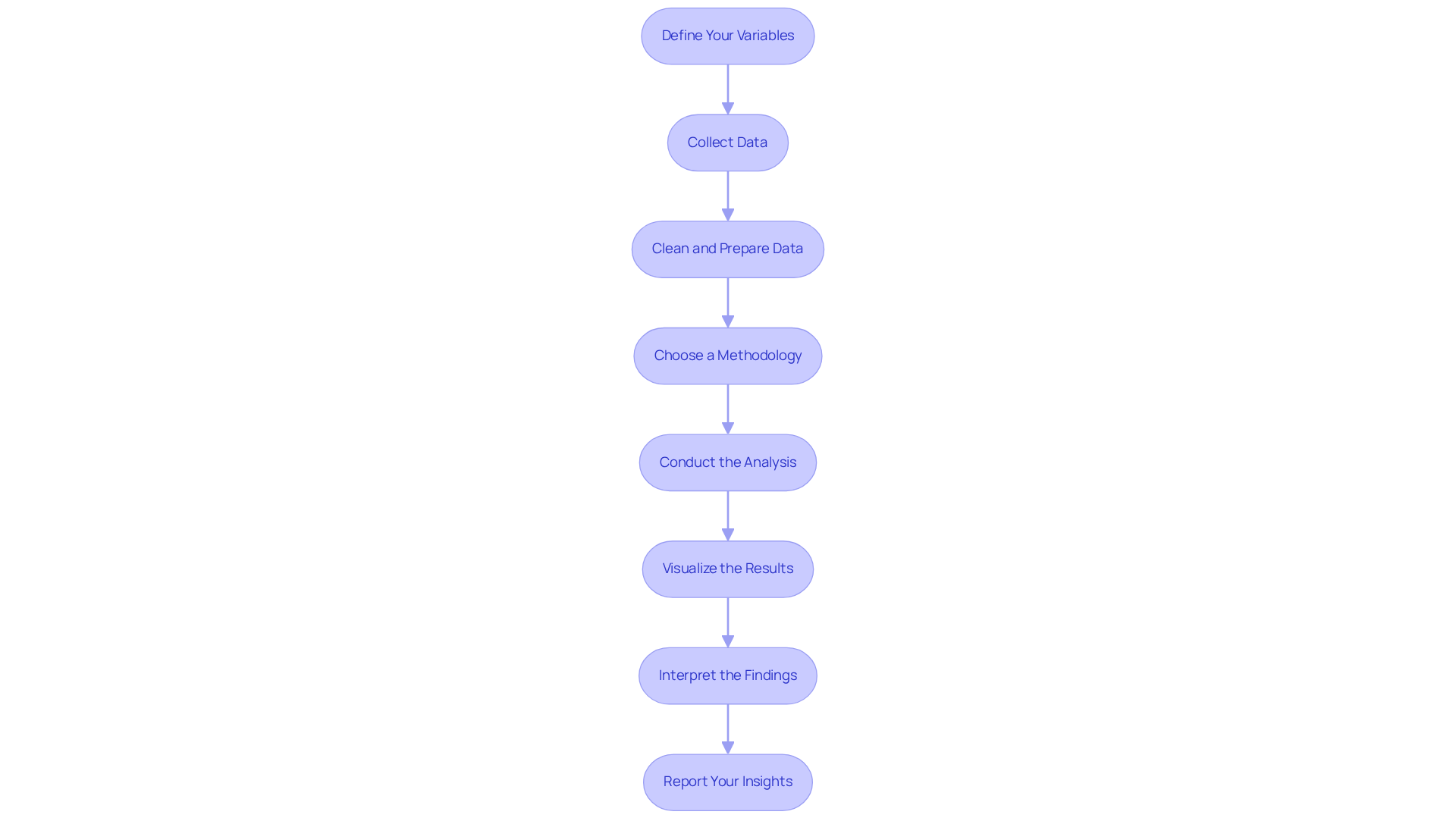 Each box represents a critical step in the analysis. Follow the arrows to see how the process flows from defining variables all the way to reporting insights.