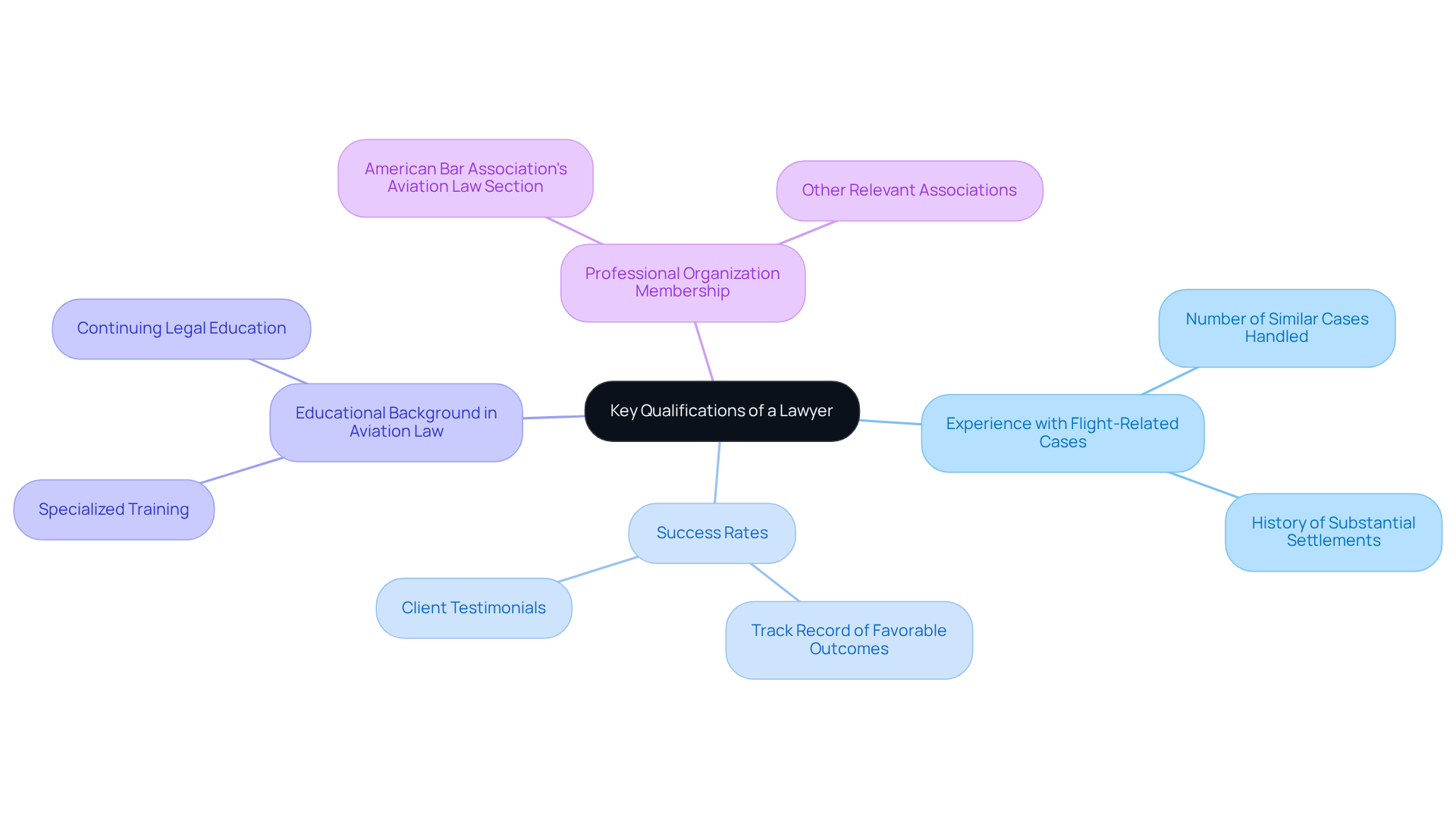 This mindmap helps you visualize the essential qualifications to look for in a lawyer. Start at the center with the main idea, then follow the branches to see the specific qualifications and what makes each one important. This mindmap helps you visualize the essential qualifications to look for in a lawyer. Start at the center with the main idea, then follow the branches to see the specific qualifications and what makes each one important.