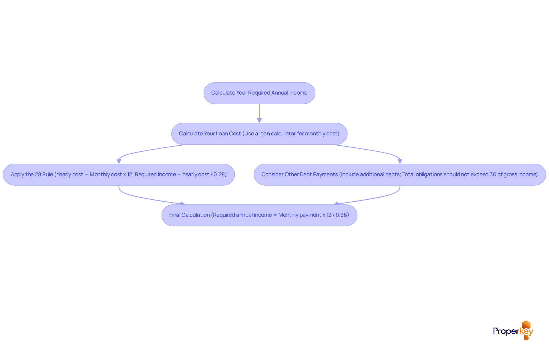 This flowchart guides you through the process of calculating how much annual income you need for a $300K mortgage. Follow the arrows from the starting point to see each calculation step, helping you understand how to arrive at your required income.