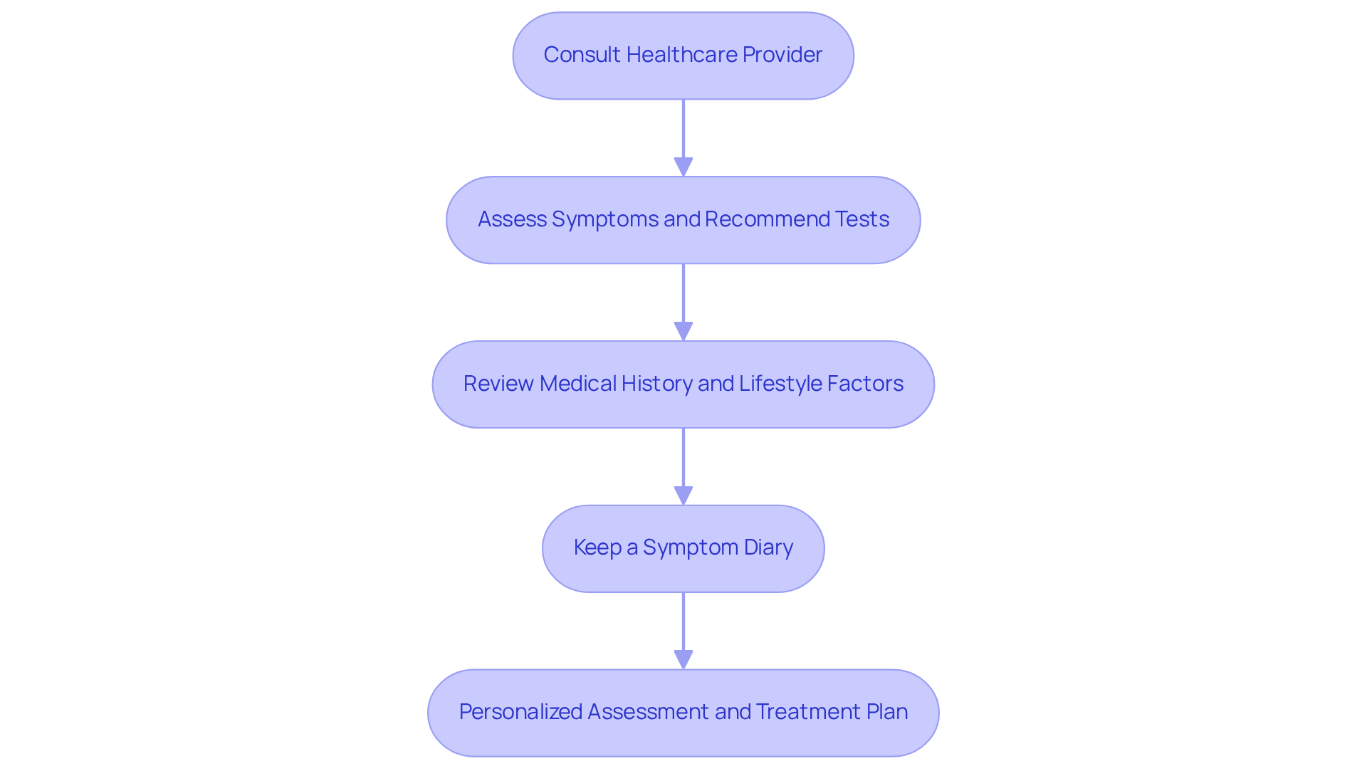 This flowchart guides you through the process of diagnosing hormonal issues. Start by consulting a healthcare provider, then follow the steps to assess symptoms, review your history, keep a diary, and finally, receive a personalized treatment plan.