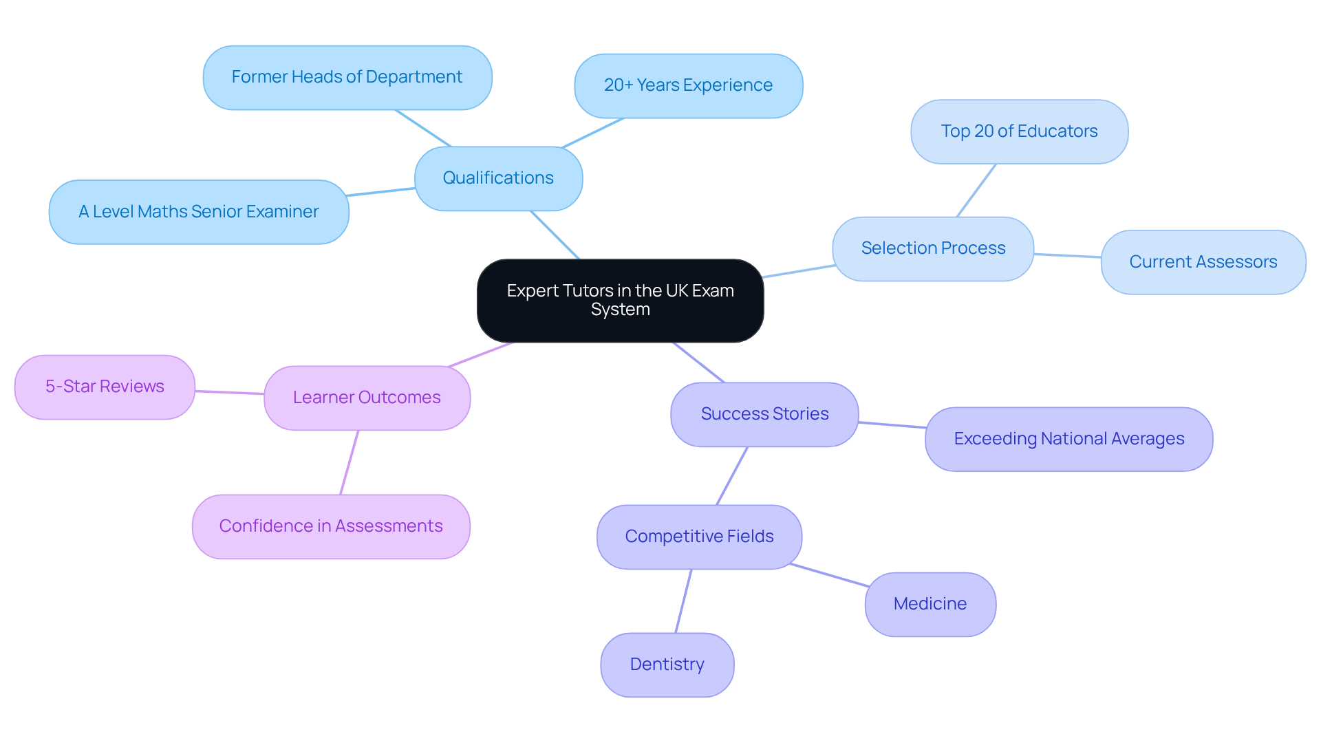 The central node represents the main theme of expert tutoring, while the branches show different aspects of how these tutors help learners succeed in the UK exam system. Each branch provides insights into qualifications, selection criteria, and the positive outcomes achieved by learners.