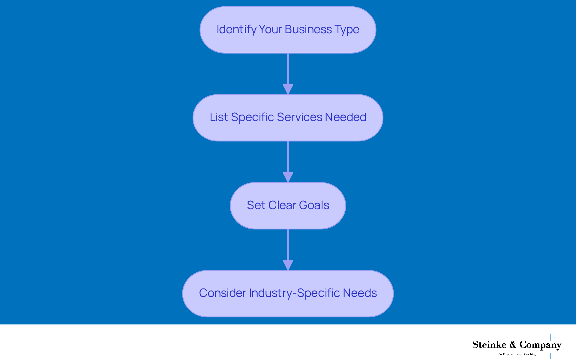 Each box represents a crucial step in the process of defining your business's needs and goals. Follow the arrows to see how each step logically leads to the next, ensuring you cover all essential aspects before choosing the right CPA. Each box represents a crucial step in the process of defining your business's needs and goals. Follow the arrows to see how each step logically leads to the next, ensuring you cover all essential aspects before choosing the right CPA.
