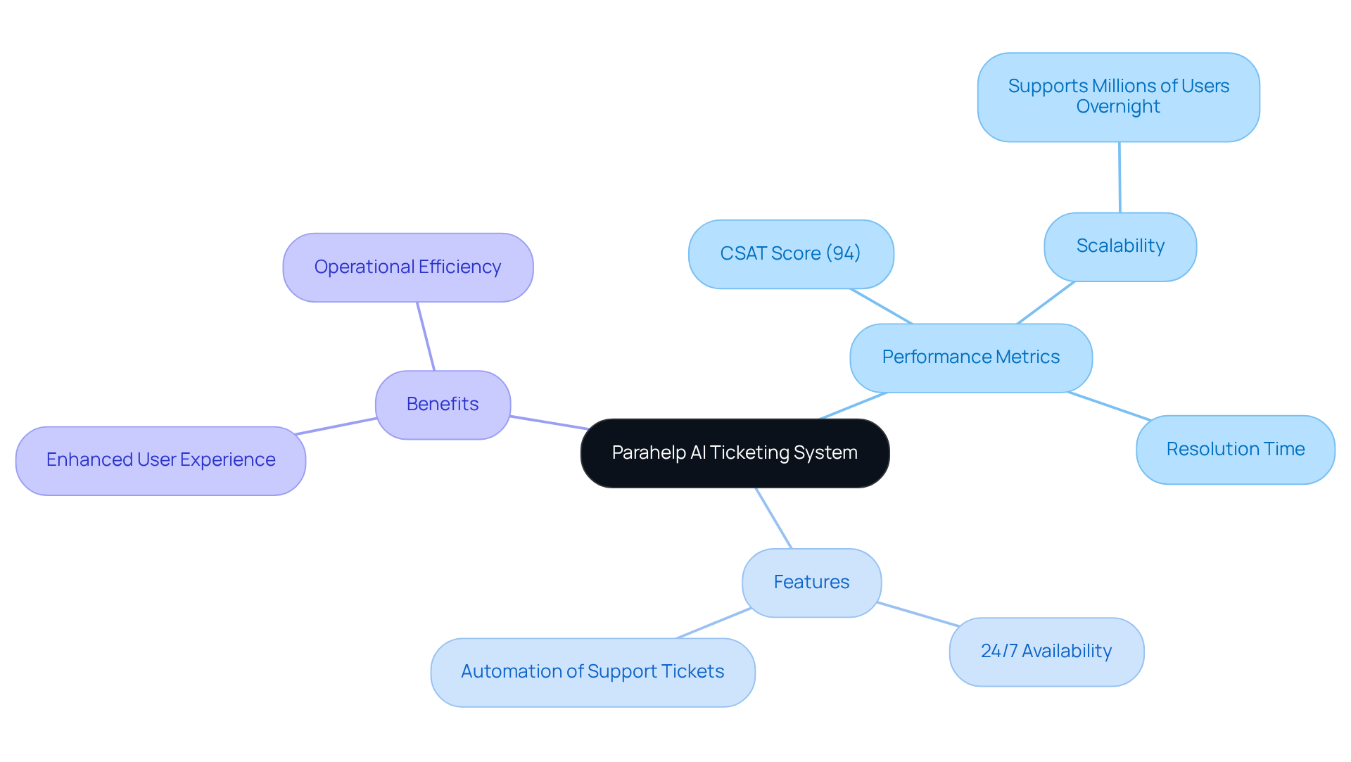 The central node represents the Parahelp system, while the branches show its key metrics, features, and benefits. Each branch helps you understand how Parahelp enhances customer service in tech companies. The central node represents the Parahelp system, while the branches show its key metrics, features, and benefits. Each branch helps you understand how Parahelp enhances customer service in tech companies.