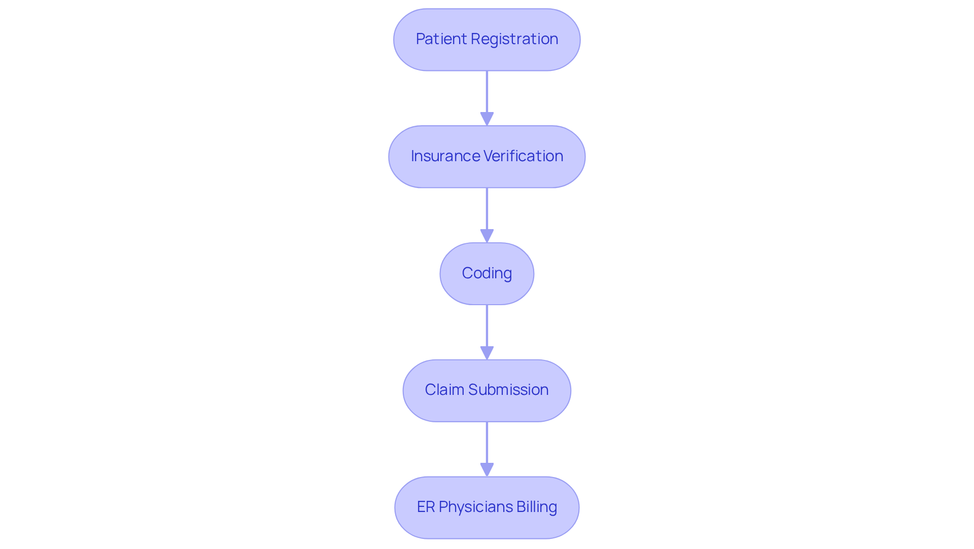 Each box represents a step in the billing process. Follow the arrows to see how each step leads to the next, helping you understand the entire flow of emergency room billing. Each box represents a step in the billing process. Follow the arrows to see how each step leads to the next, helping you understand the entire flow of emergency room billing.