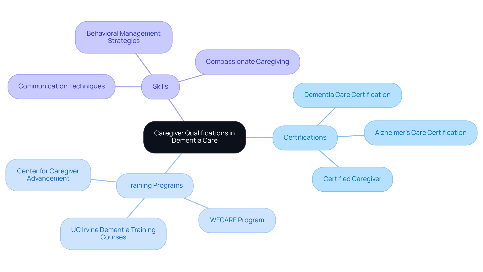 Start at the center with the main topic of caregiver qualifications, then explore the branches to see the specific certifications, training programs, and essential skills that contribute to effective dementia care.