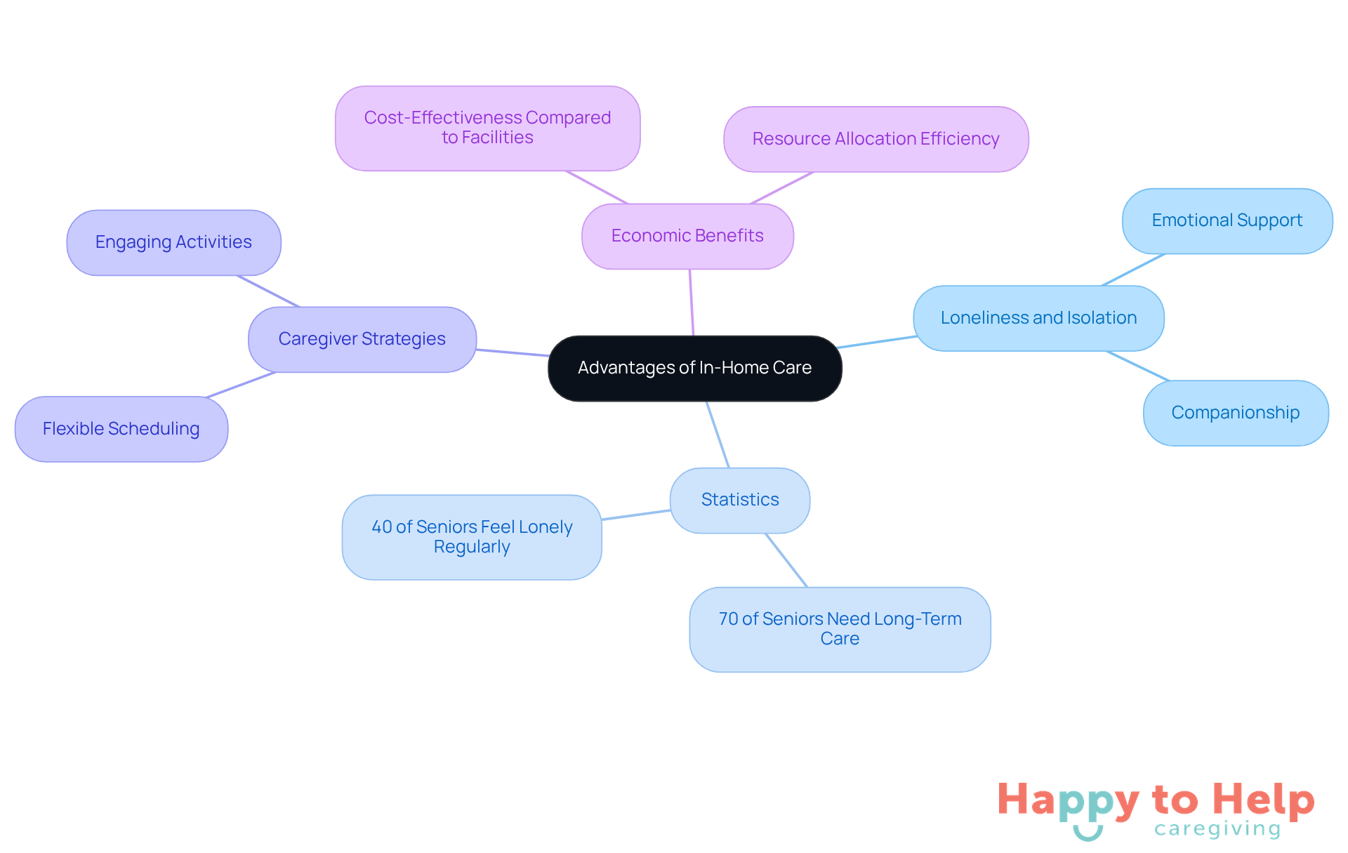 The central node represents the main topic, while branches show related ideas and statistics. Each color-coded branch helps you quickly identify different aspects of in-home care and how they connect.