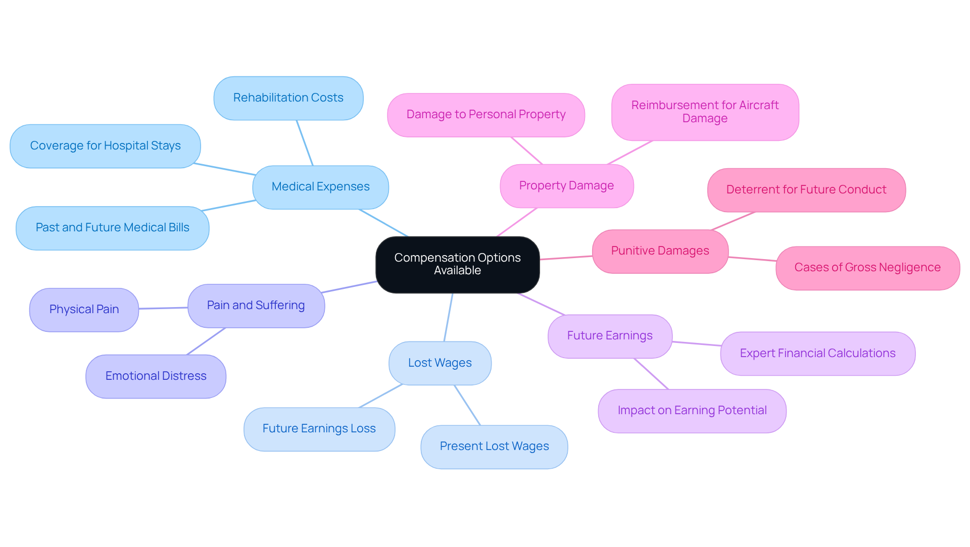This mindmap shows the different types of compensation you can seek after an accident. Each branch represents a key area of compensation, and the sub-branches provide more details about what each area includes. Follow the branches to understand your options better! This mindmap shows the different types of compensation you can seek after an accident. Each branch represents a key area of compensation, and the sub-branches provide more details about what each area includes. Follow the branches to understand your options better!
