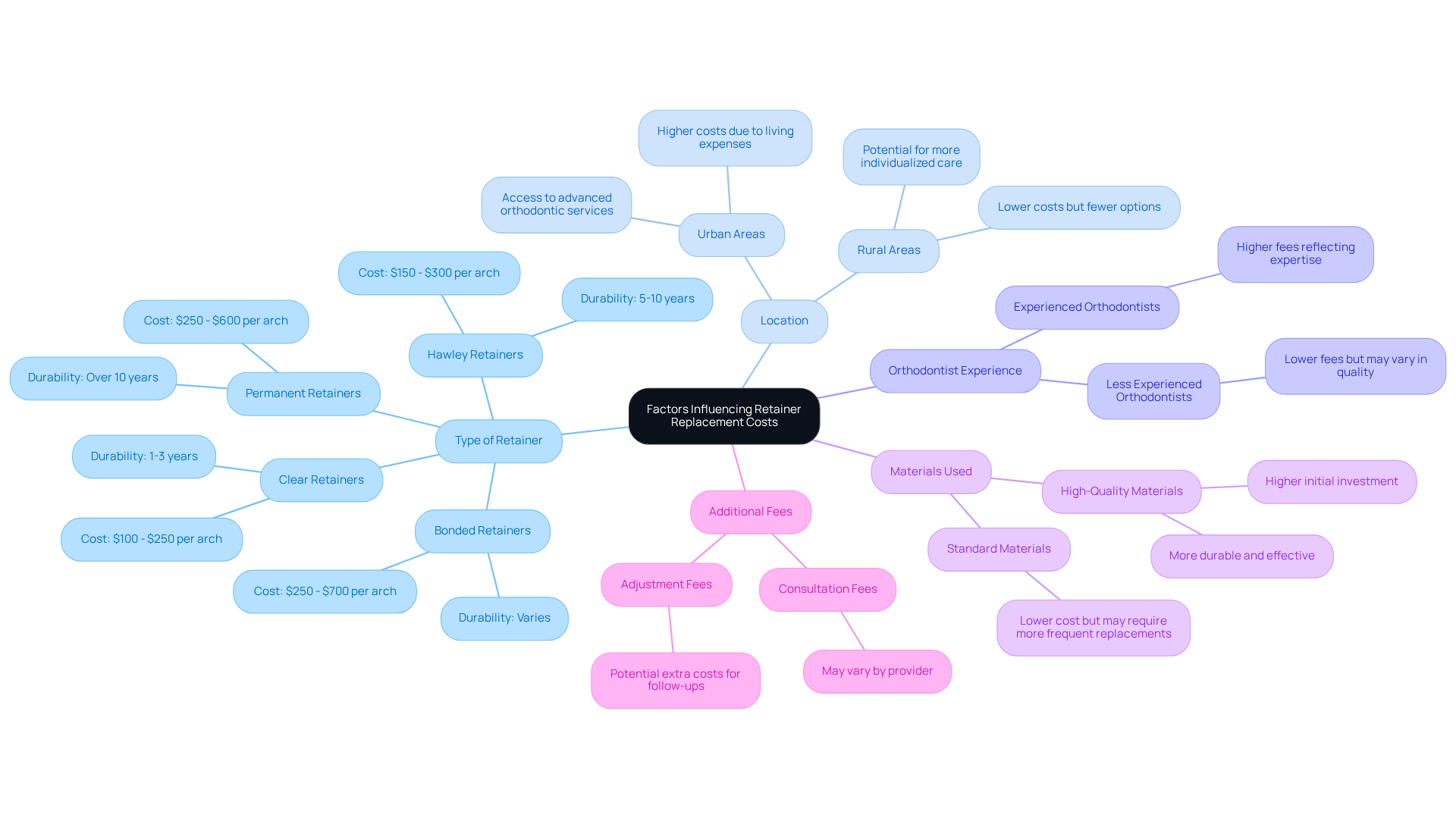 This mindmap shows the different factors that can affect how much you pay for a new retainer. Each branch represents a category, and the sub-branches provide more details about each factor. Follow the branches to see how everything connects!
