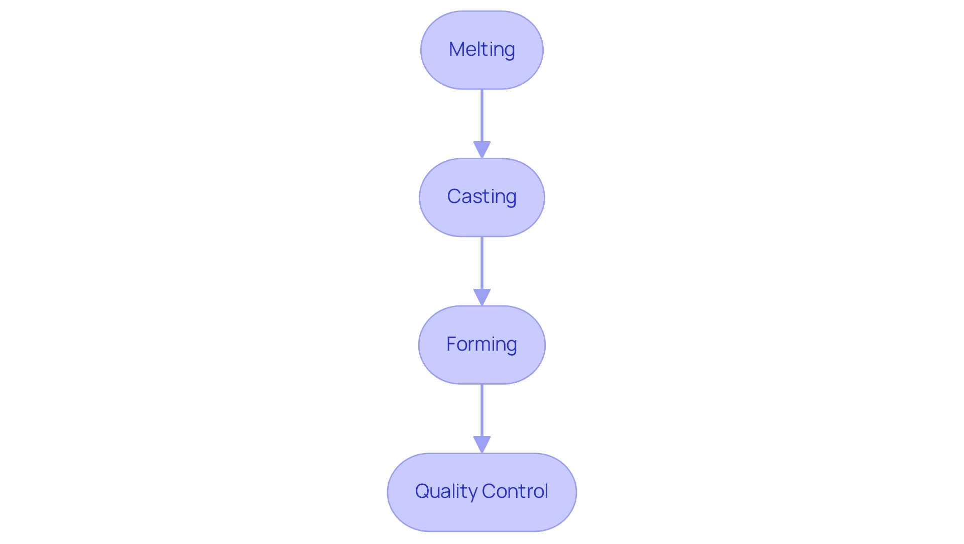 Each box represents a step in the manufacturing process, with arrows indicating the flow from one process to the next. Quality control is highlighted to show its importance in ensuring product standards.