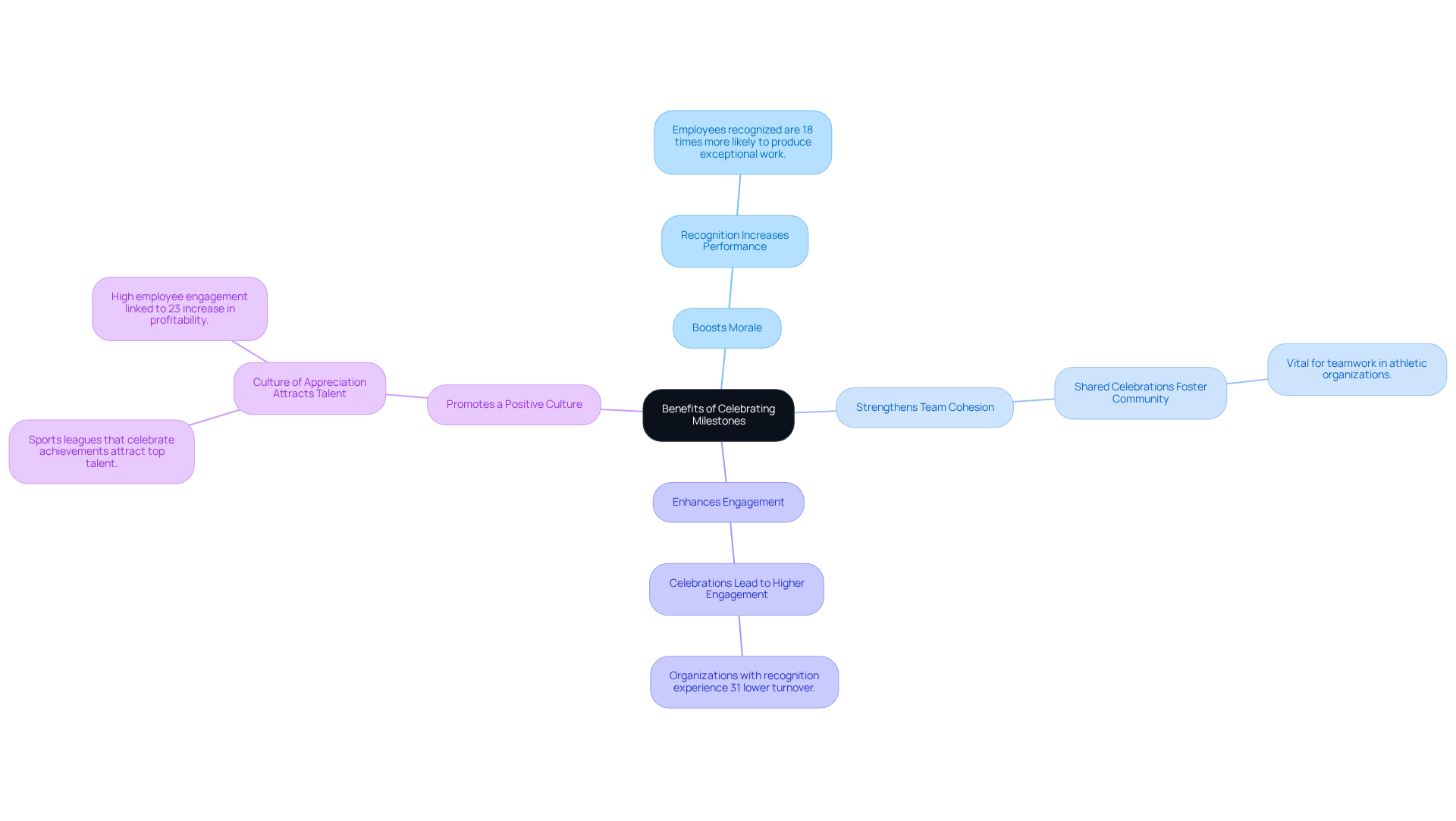 The central node represents the overall theme, while each branch highlights a specific benefit. The sub-branches provide supporting details or statistics that illustrate why each benefit is important. The central node represents the overall theme, while each branch highlights a specific benefit. The sub-branches provide supporting details or statistics that illustrate why each benefit is important.