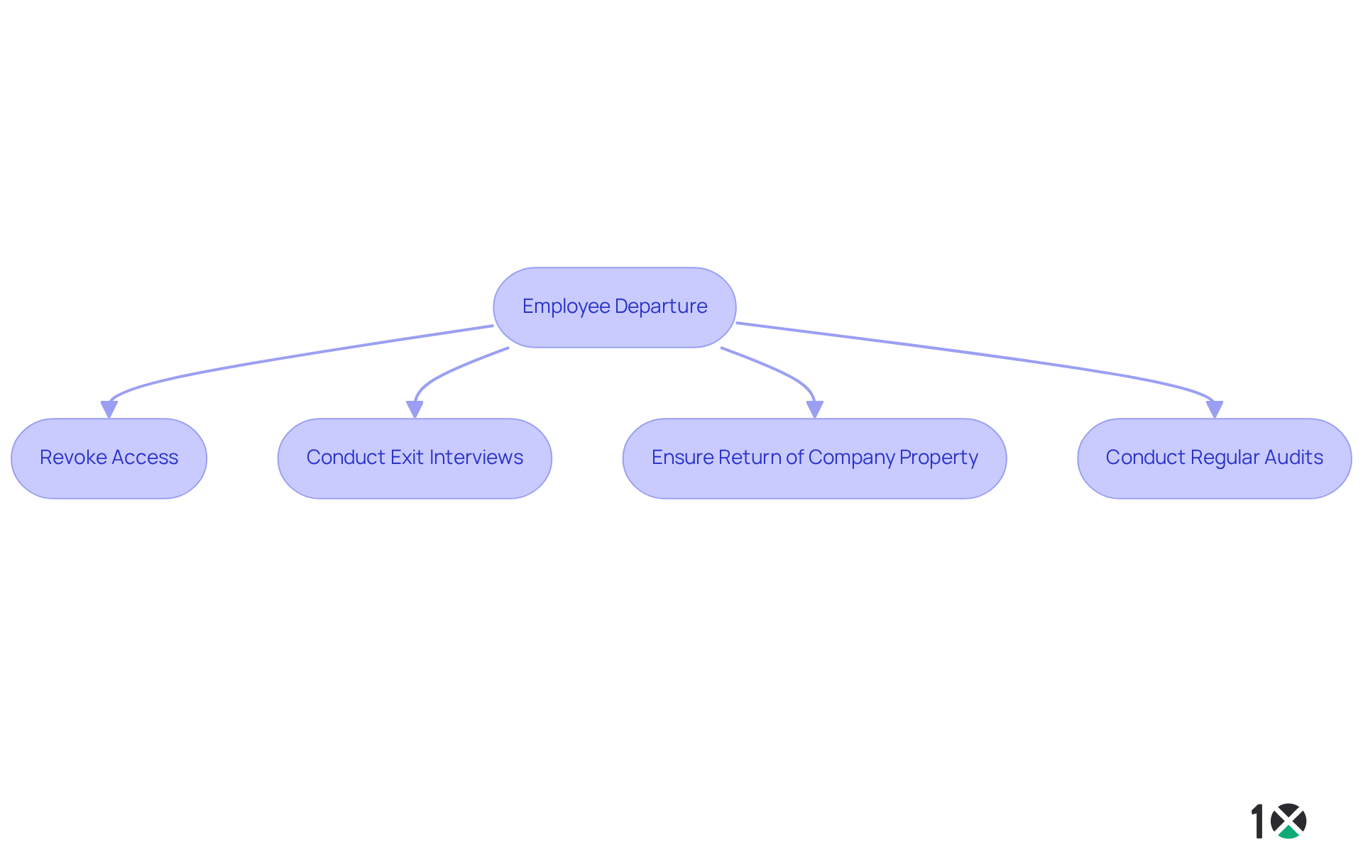 This flowchart outlines the steps to take when an employee leaves the organization. Each box represents a crucial action to protect sensitive information and reduce insider threats. Follow the arrows to see the order of operations. This flowchart outlines the steps to take when an employee leaves the organization. Each box represents a crucial action to protect sensitive information and reduce insider threats. Follow the arrows to see the order of operations.