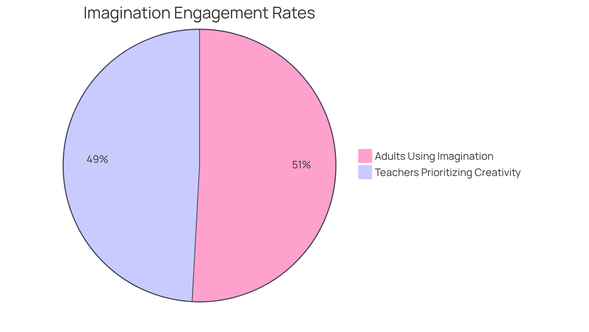 Each slice shows the percentage of adults and teachers who use imagination - the larger the slice, the more people are engaged in imaginative practices.