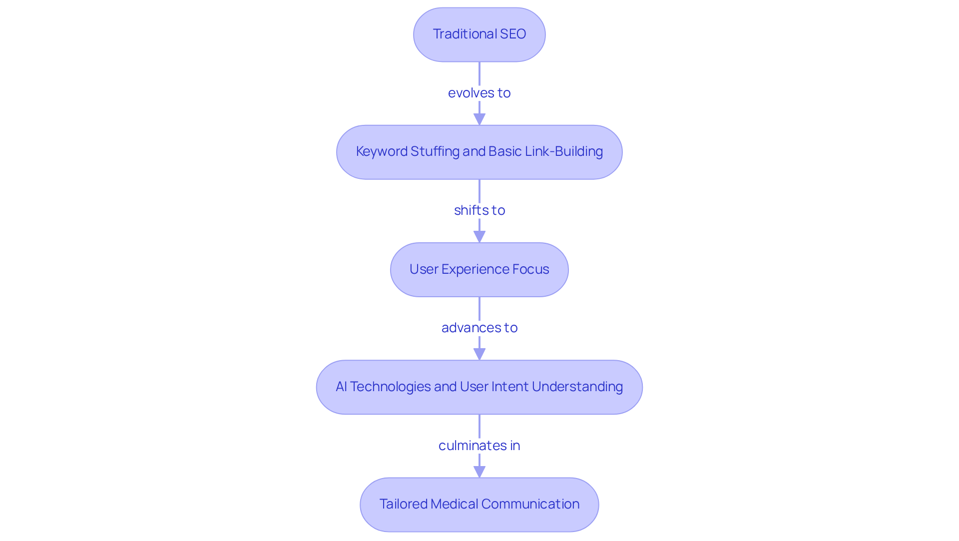 Each box represents a key stage in the evolution of GEO practices. Follow the arrows to see how the practices have transformed over time, leading to the current focus on user engagement and AI integration. Each box represents a key stage in the evolution of GEO practices. Follow the arrows to see how the practices have transformed over time, leading to the current focus on user engagement and AI integration.
