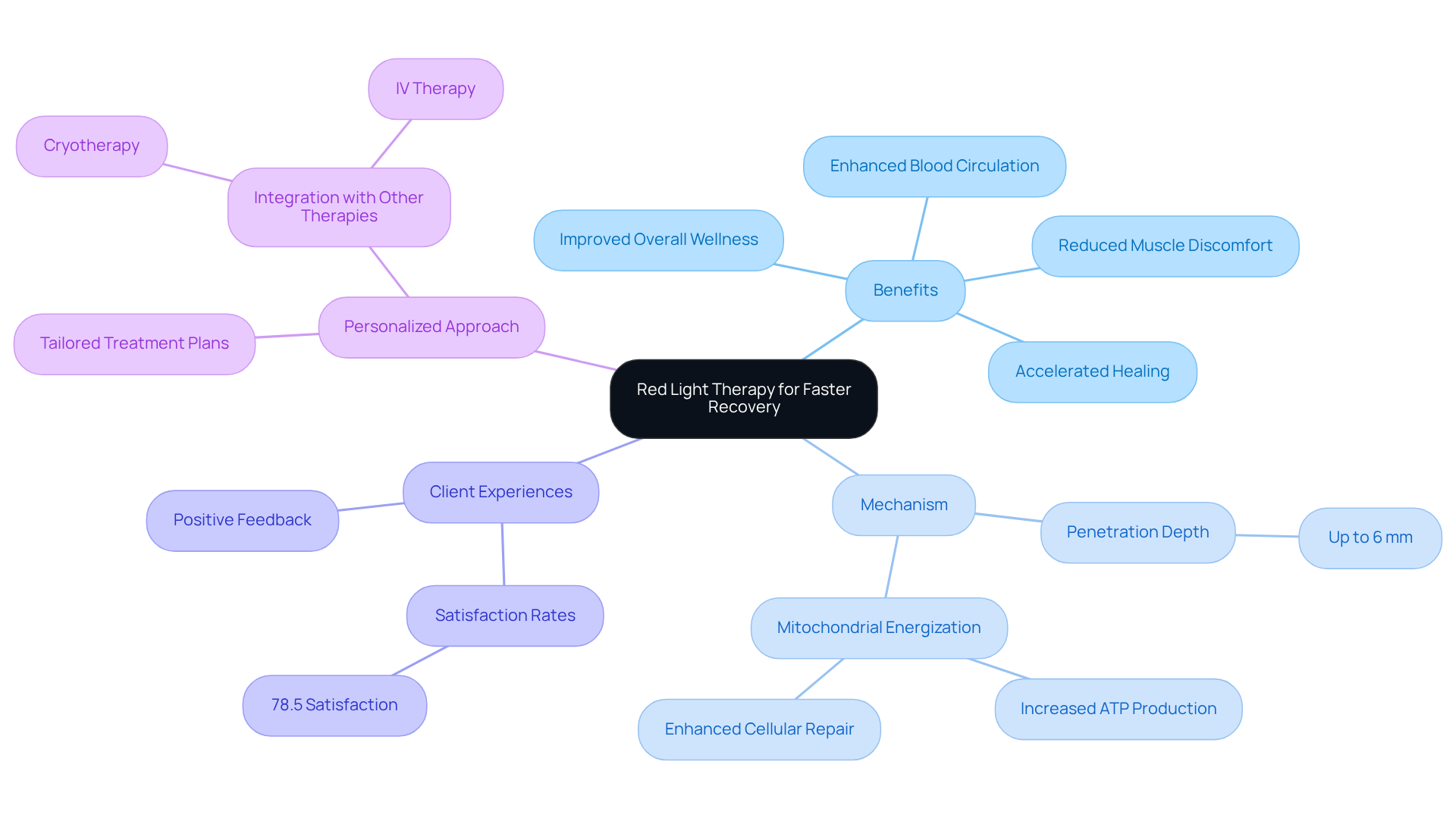 The central node represents red light therapy, while the branches show its benefits, how it works, and real-life experiences. Each color-coded branch helps you see the different aspects of this innovative treatment. The central node represents red light therapy, while the branches show its benefits, how it works, and real-life experiences. Each color-coded branch helps you see the different aspects of this innovative treatment.