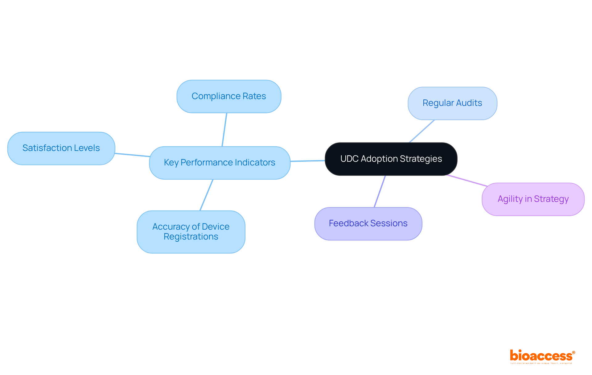 Start at the center with the main strategy, then follow the branches to see the key performance indicators and practices that support effective UDC adoption.