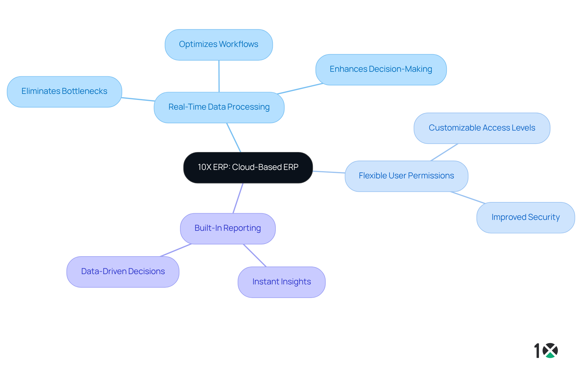 The central node represents the ERP system, while branches show its features and their corresponding benefits. Follow the branches to understand how each feature contributes to improved operations management. The central node represents the ERP system, while branches show its features and their corresponding benefits. Follow the branches to understand how each feature contributes to improved operations management.