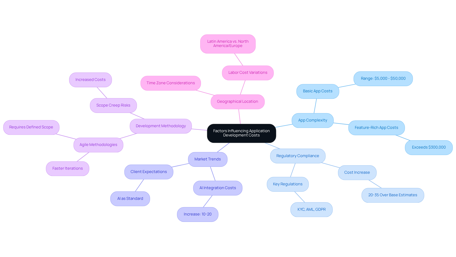 This mindmap shows the key factors that affect how much it costs to develop an application. Each branch represents a different factor, and the sub-branches provide more details about how each factor can impact costs. Follow the branches to understand how these elements connect and influence overall development expenses.