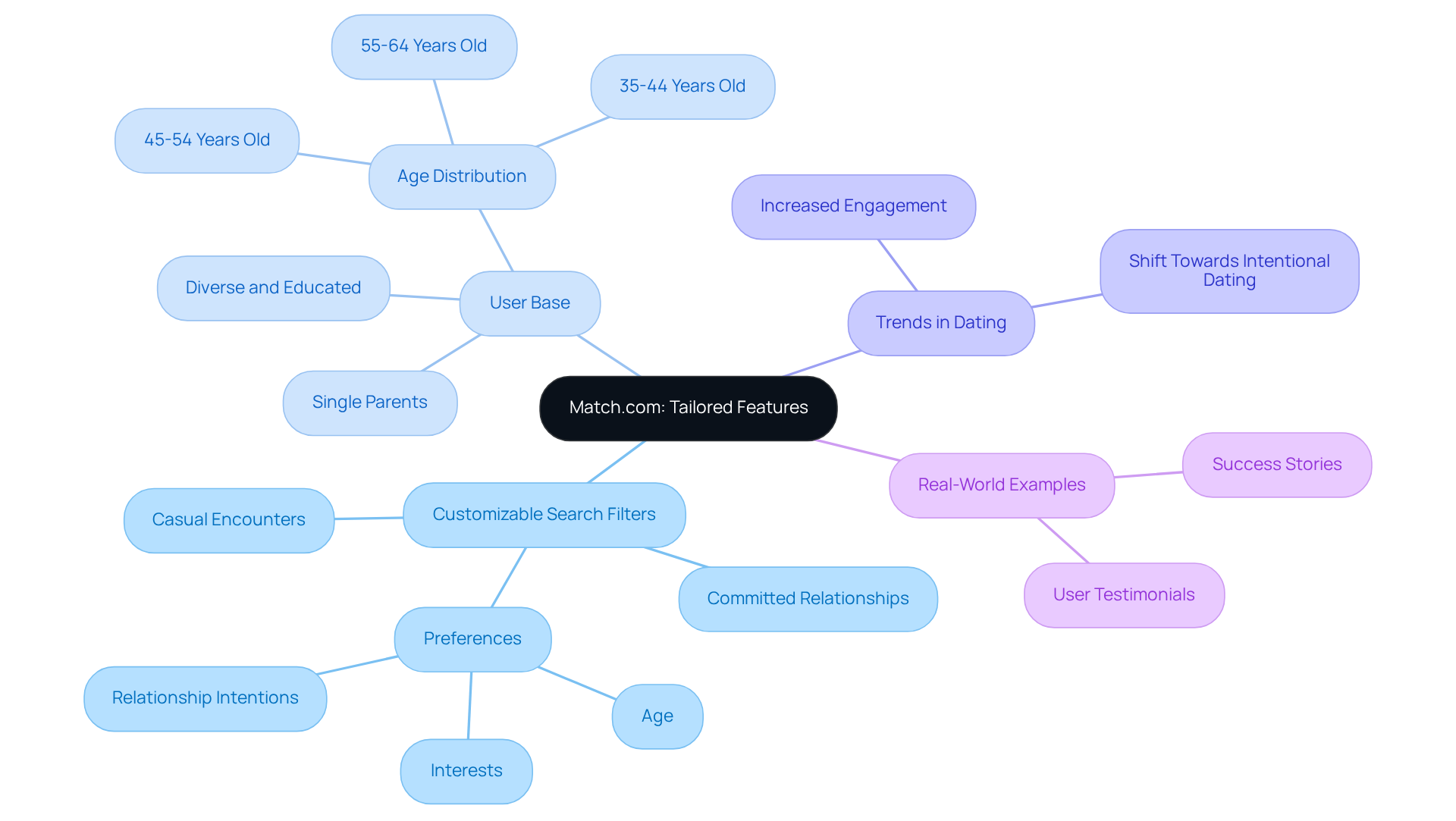 The central node represents Match.com's tailored features, while the branches show how these features relate to user goals and experiences. Each color-coded branch helps you navigate through the different aspects of the platform.