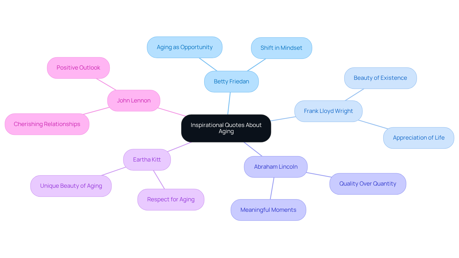 The central theme is aging positively, with each branch representing a quote. The sub-branches highlight the key insights that caregivers can draw from each quote, encouraging a mindset shift towards embracing the beauty of aging.