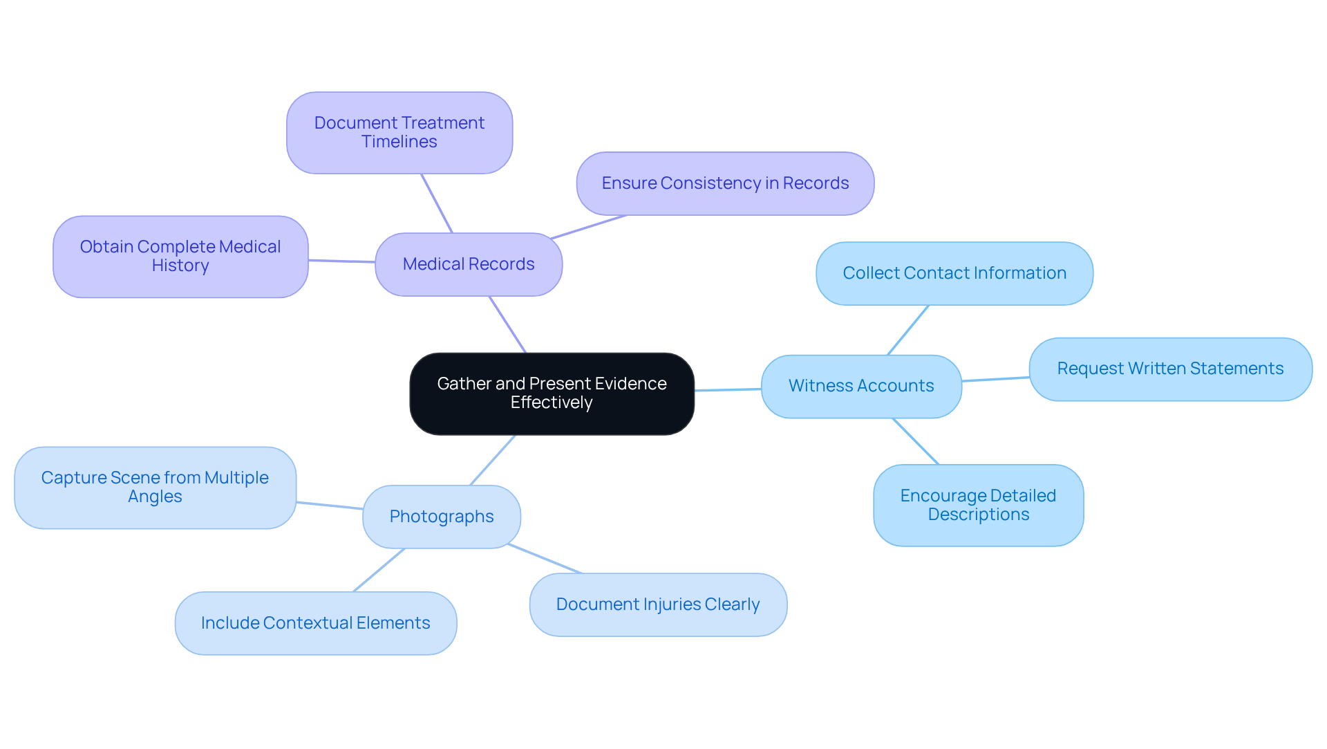 This mindmap shows how to gather different types of evidence to support your claim. Start at the center with the main idea, then explore each branch to see what types of evidence you can collect and how they help your case.